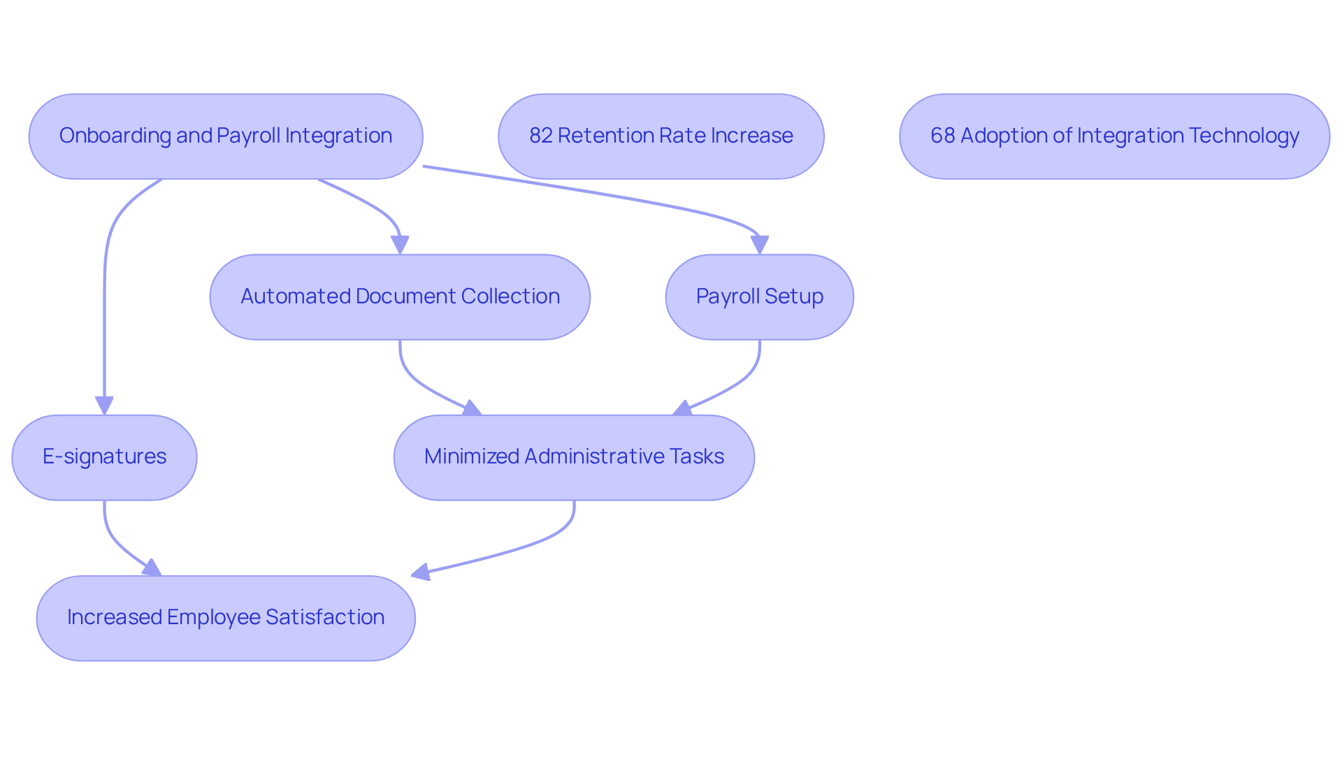 This chart guides you through the onboarding and payroll integration steps. Each box represents a feature or outcome, showing how they connect and contribute to HR efficiency. The side notes highlight important statistics that showcase the impact of these integrations.