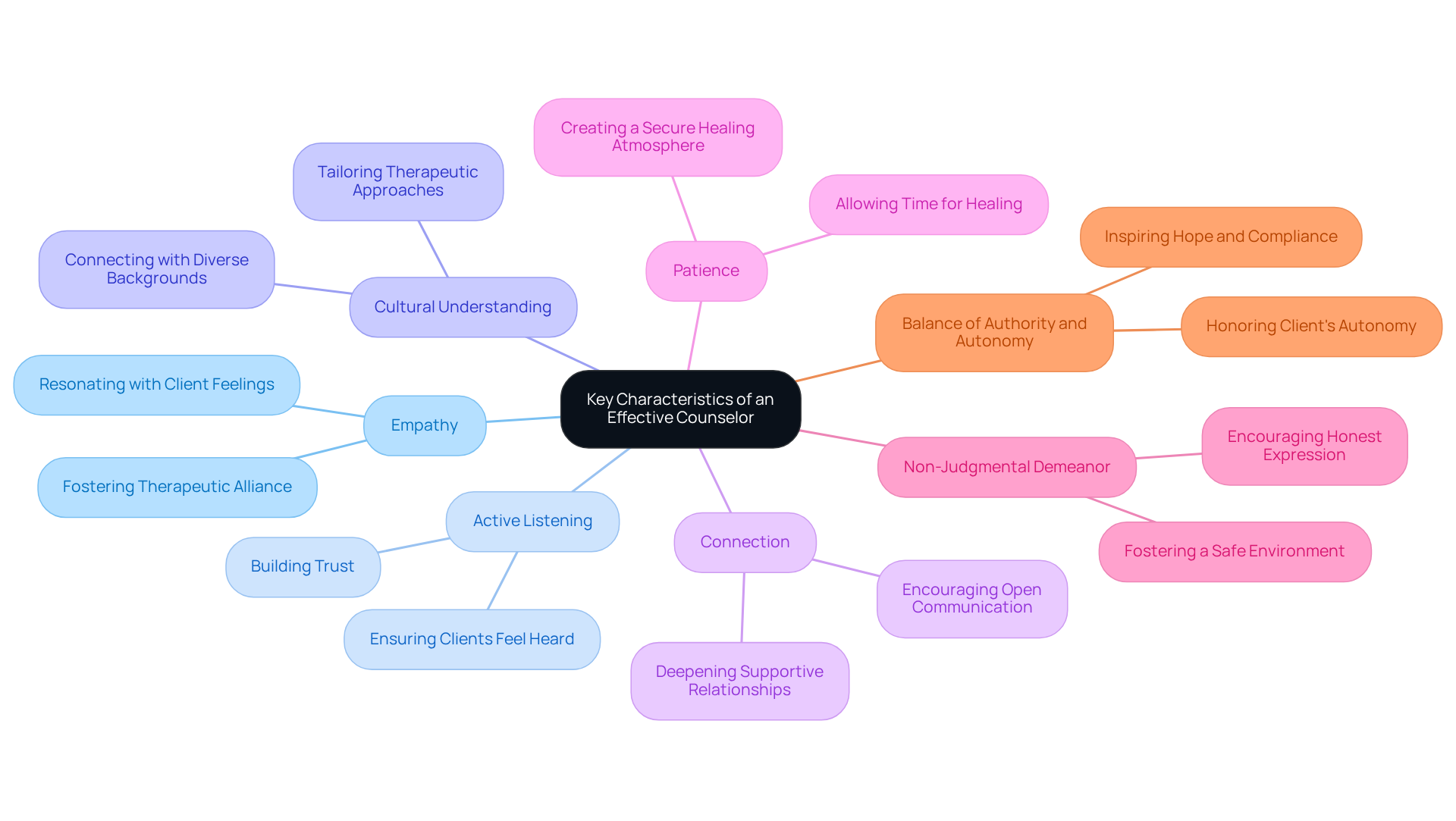 This mindmap illustrates the essential traits of effective counselors. Each branch represents a key quality, and the sub-branches provide additional insights into how these traits support the healing process. Follow the branches to understand how each characteristic contributes to a successful therapeutic relationship.
