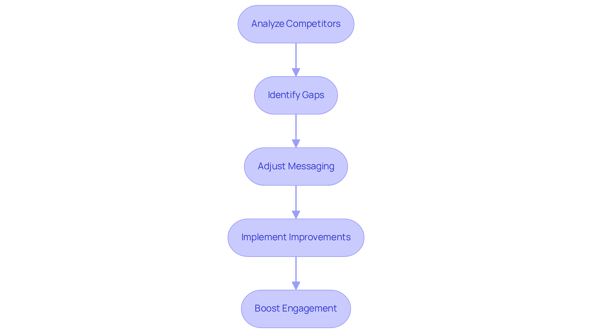 Each box represents a step in the process of leveraging SEMrush for audience insights - follow the arrows to see how each step leads to the next, ultimately enhancing engagement.