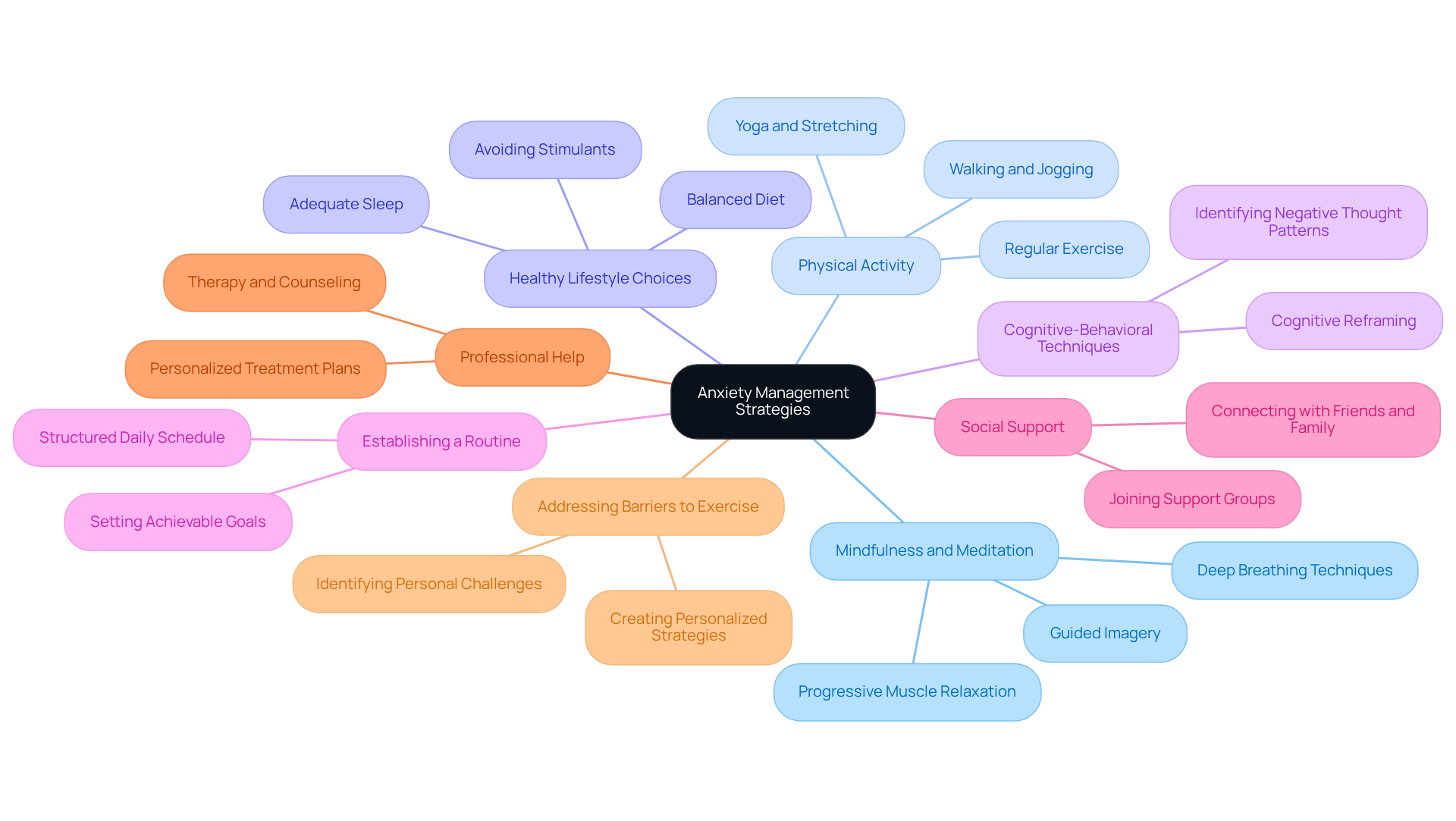 This mindmap starts with the main theme of managing anxiety and branches out into various strategies. Each branch represents a different approach, and you can explore sub-points for more details on each strategy. The colors help differentiate the strategies, making it easier to follow and understand.
