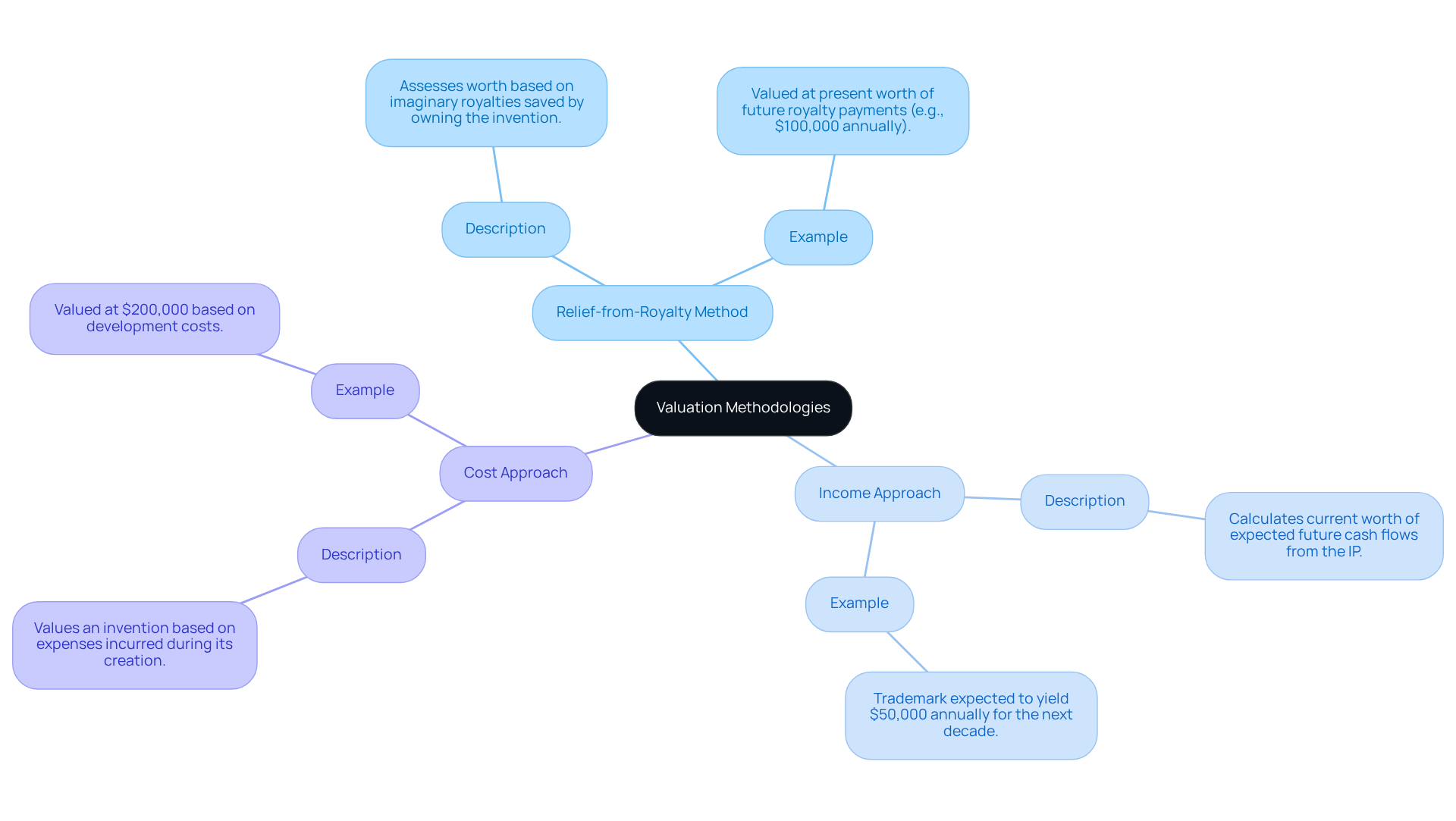 This mindmap starts with the main topic of patent valuation methodologies at the center. Each branch represents a different method, and the sub-branches provide details and examples. Follow the branches to explore how each method works and its significance in the valuation process. This mindmap starts with the main topic of patent valuation methodologies at the center. Each branch represents a different method, and the sub-branches provide details and examples. Follow the branches to explore how each method works and its significance in the valuation process.