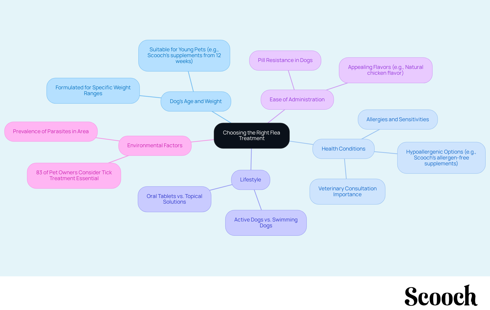 The center represents the main topic of flea treatment choices. Each branch shows a different factor to consider, with further details branching out to provide more context and examples.