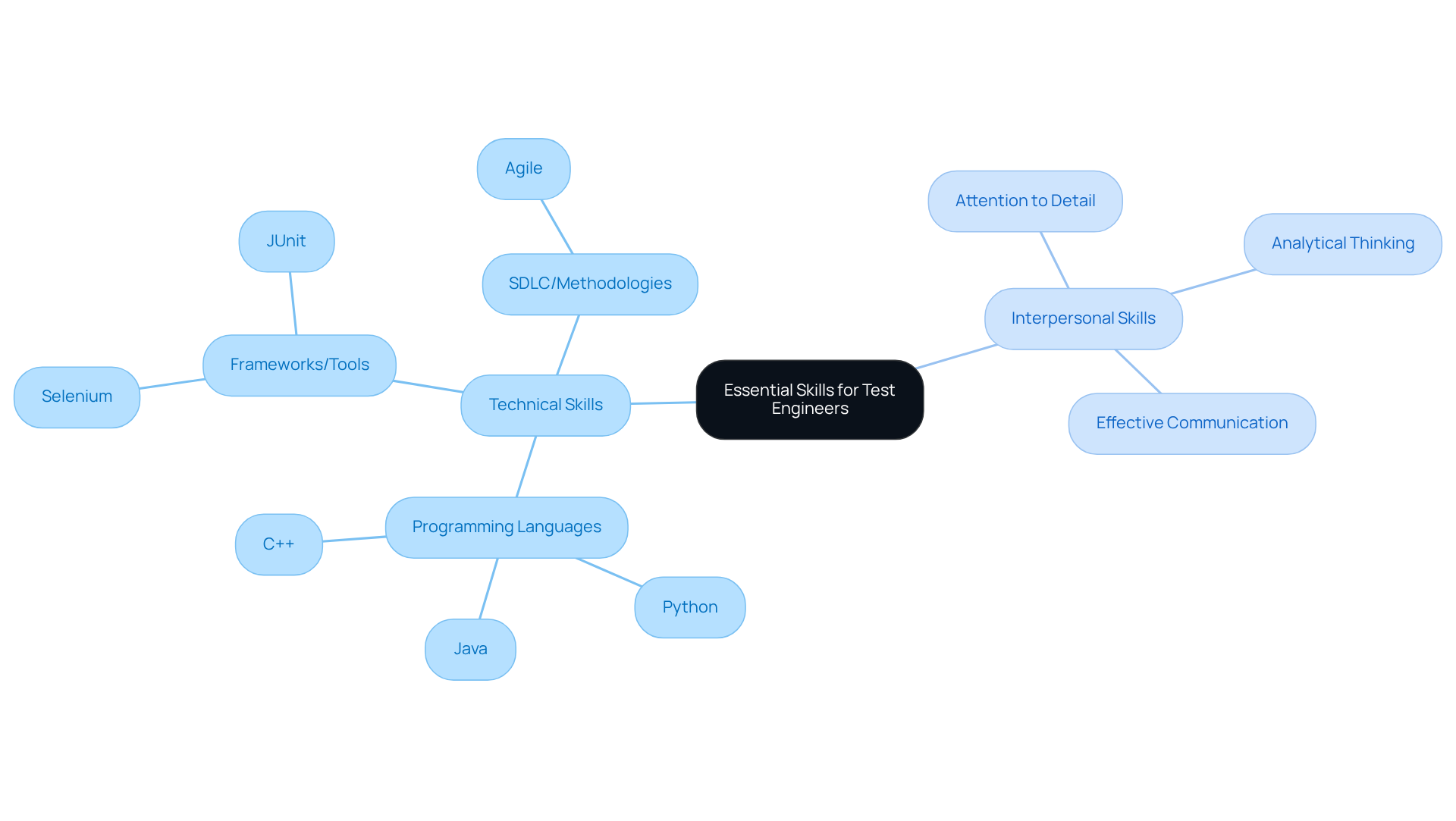 The central node represents the main focus on skills for test engineers. The branches show the different categories of skills needed, with further details on specific abilities under each category. The central node represents the main focus on skills for test engineers. The branches show the different categories of skills needed, with further details on specific abilities under each category.