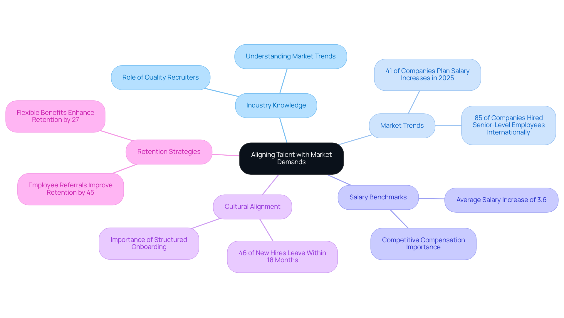 The central idea is about aligning talent with market demands. Each branch represents a key theme in recruitment, with sub-branches providing supporting details and statistics. Follow the branches to explore how these elements connect and contribute to effective hiring. The central idea is about aligning talent with market demands. Each branch represents a key theme in recruitment, with sub-branches providing supporting details and statistics. Follow the branches to explore how these elements connect and contribute to effective hiring.
