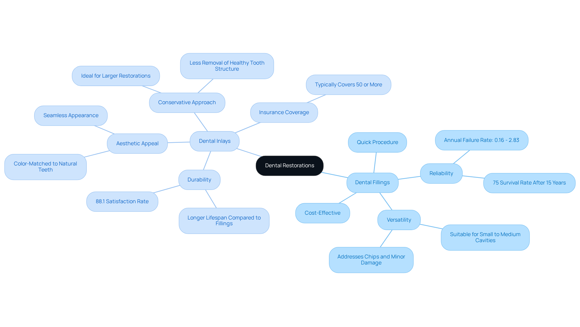 This mindmap shows the advantages of two types of dental restorations. Start at the center with 'Dental Restorations', then explore the branches for 'Dental Fillings' and 'Dental Inlays'. Each branch lists specific benefits, helping you see how each option can meet different dental needs. This mindmap shows the advantages of two types of dental restorations. Start at the center with 'Dental Restorations', then explore the branches for 'Dental Fillings' and 'Dental Inlays'. Each branch lists specific benefits, helping you see how each option can meet different dental needs.