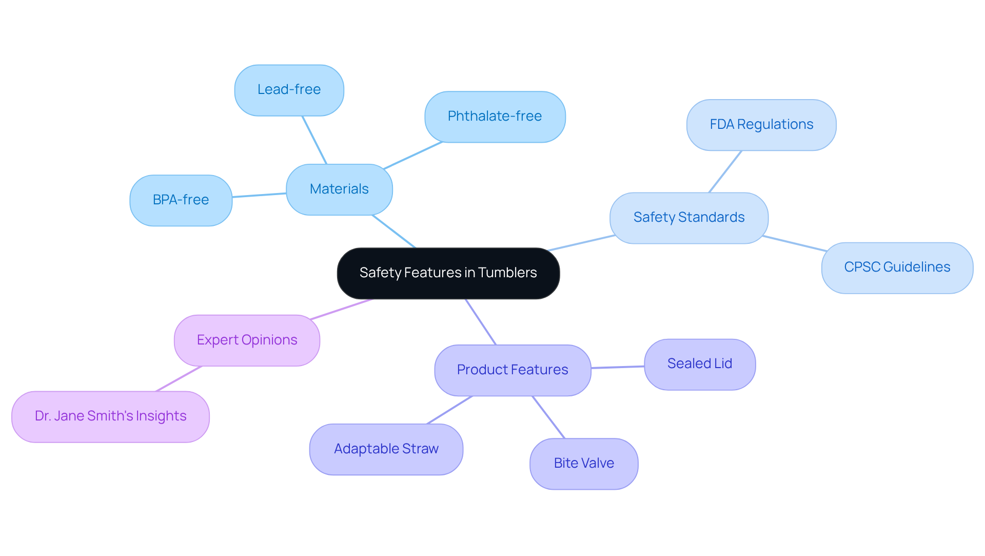 The central node represents the main topic of safety in tumblers. Each branch shows different aspects of safety, such as materials used and specific features that enhance safety for toddlers. Follow the branches to explore how each element contributes to the overall safety of the product.