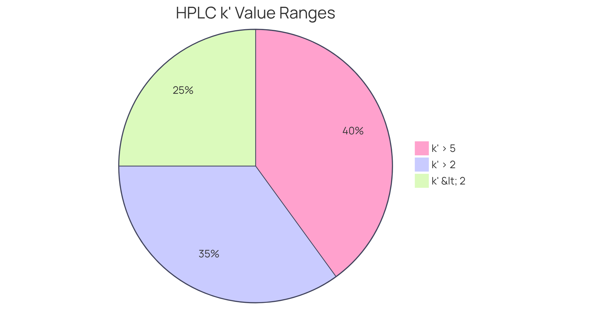 This pie chart shows different ranges for k' values used in HPLC. The larger segments indicate ranges that are critical for achieving effective separation and compliance with industry standards.