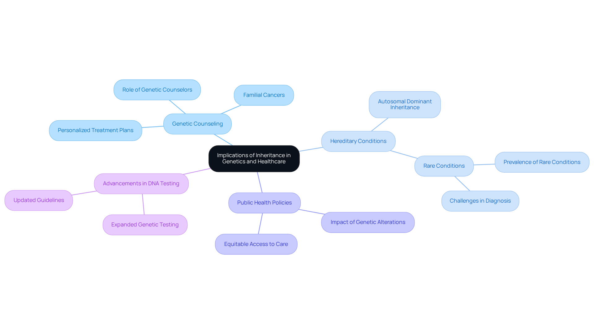 The central node represents the main topic, while branches show different areas influenced by inheritance. Each subtopic provides more detail on how genetics impacts healthcare practices and policies.