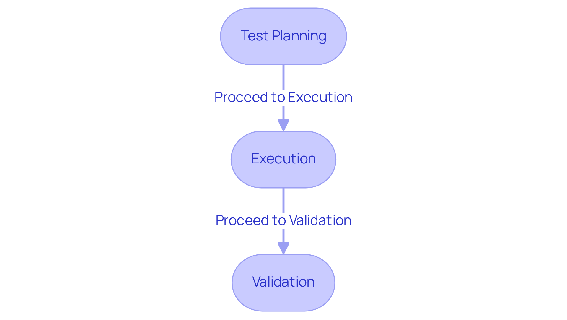 This flowchart outlines the key stages in the quality assurance and software testing process. Start at the top with 'Test Planning', move down to 'Execution', and finish with 'Validation'. Each step is crucial for ensuring that applications work correctly and securely before they are deployed.