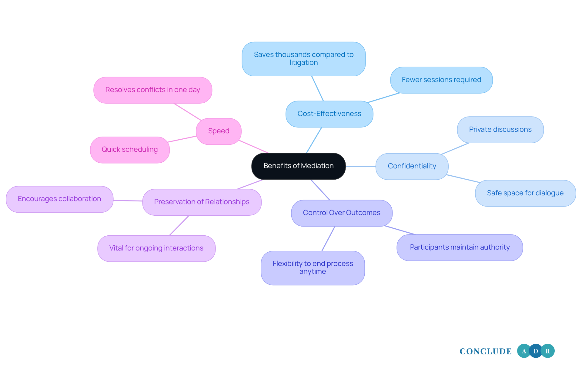 The central node shows the main topic, and each branch represents a benefit of mediation. The sub-branches provide additional insights or questions about each benefit, making it easy to see the full picture at a glance.