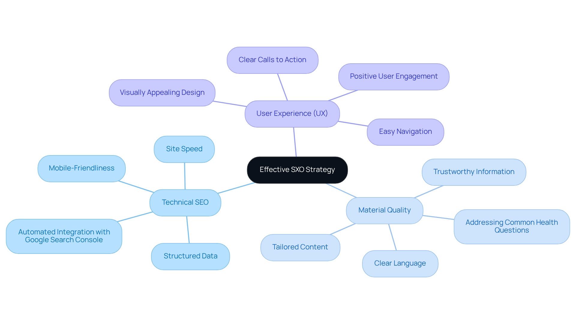 The central node represents the overall strategy, while each branch shows a key pillar. The sub-branches provide specific details that explain why each pillar is important for healthcare businesses.