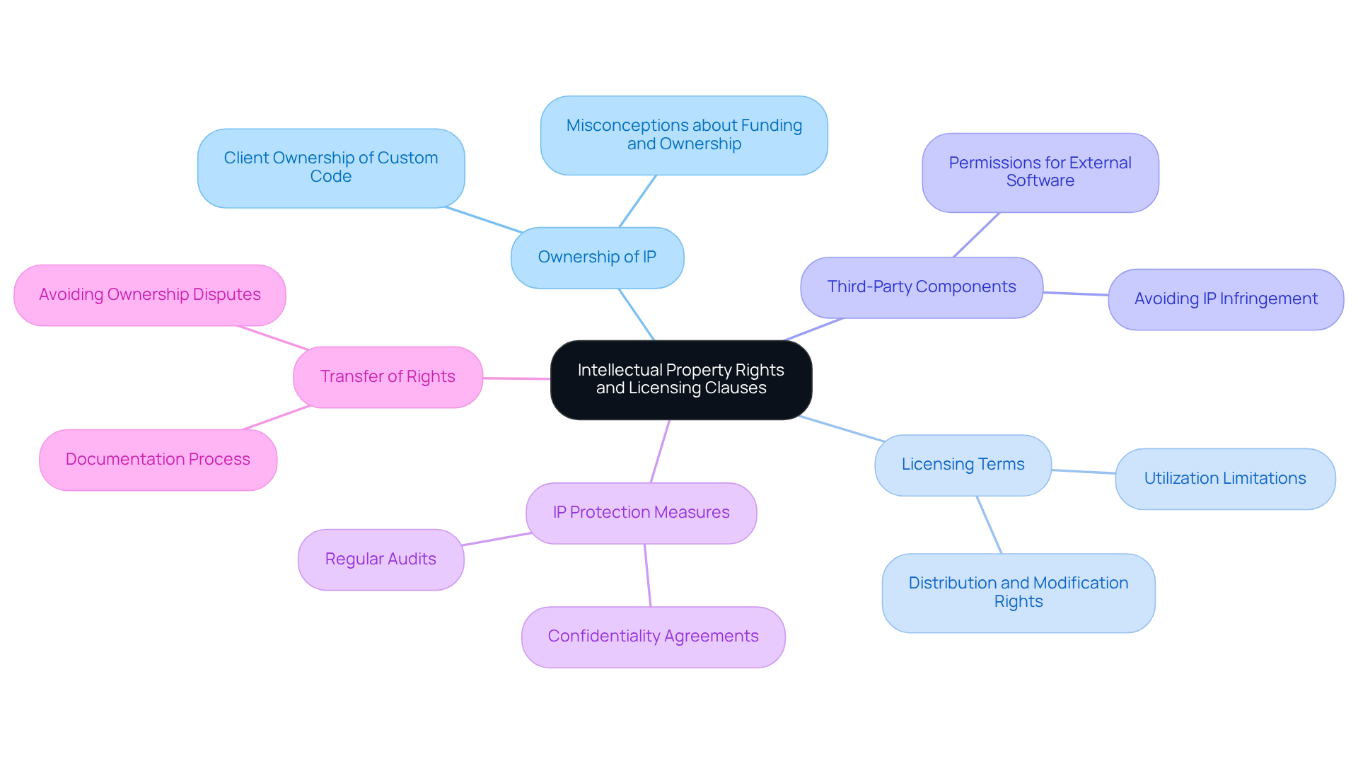 The central node represents the main topic, while each branch highlights a crucial aspect of IP rights and licensing. Follow the branches to explore the details and understand how they contribute to a comprehensive software development contract. The central node represents the main topic, while each branch highlights a crucial aspect of IP rights and licensing. Follow the branches to explore the details and understand how they contribute to a comprehensive software development contract.