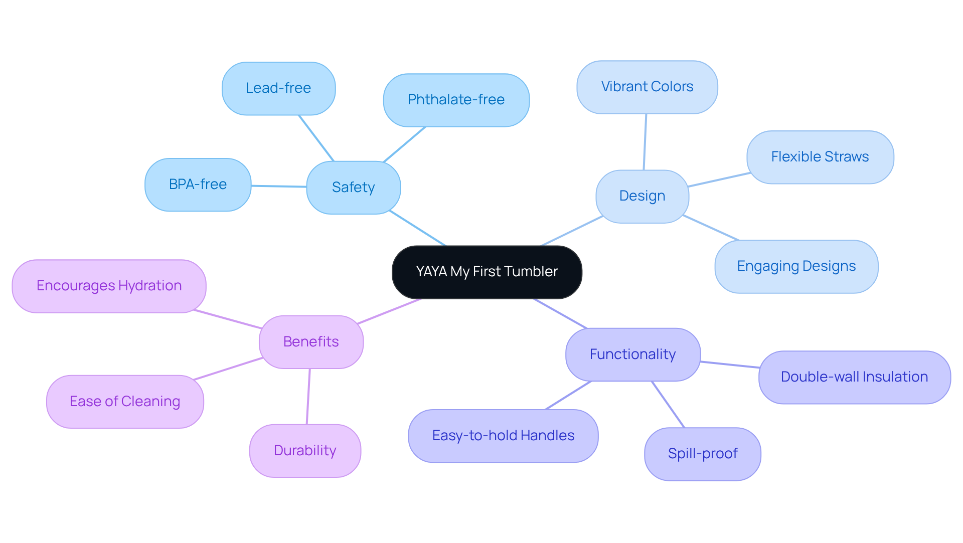 This mindmap shows the key features and benefits of the My First Tumbler. Start at the center with the tumbler, then follow the branches to see how it prioritizes safety, design, and functionality, making hydration fun and stress-free for toddlers. This mindmap shows the key features and benefits of the My First Tumbler. Start at the center with the tumbler, then follow the branches to see how it prioritizes safety, design, and functionality, making hydration fun and stress-free for toddlers.