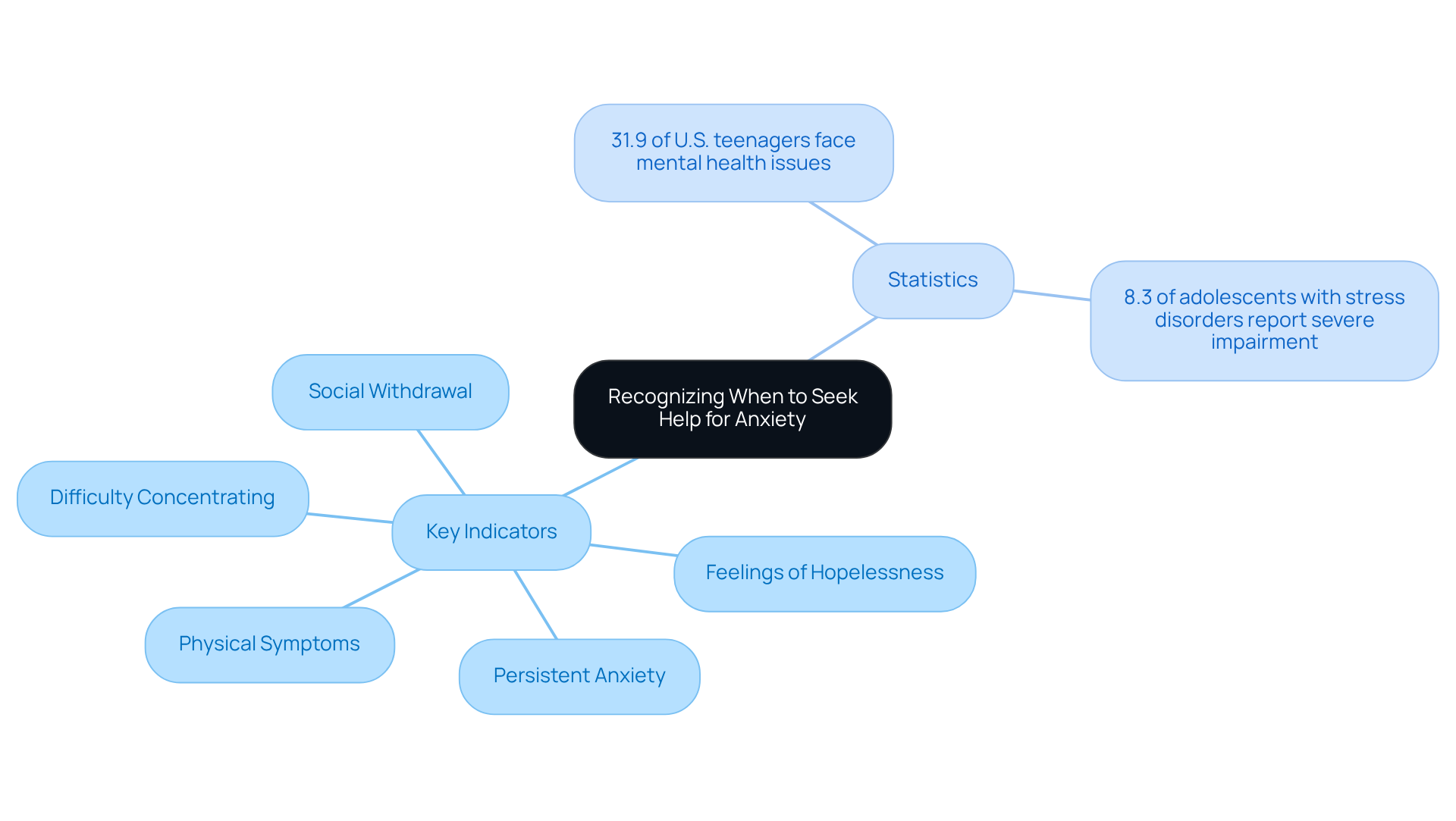 This mindmap helps you visualize the signs that indicate it might be time to seek help for anxiety. Start at the center with the main idea, then follow the branches to see specific symptoms and important statistics that highlight the need for early intervention.