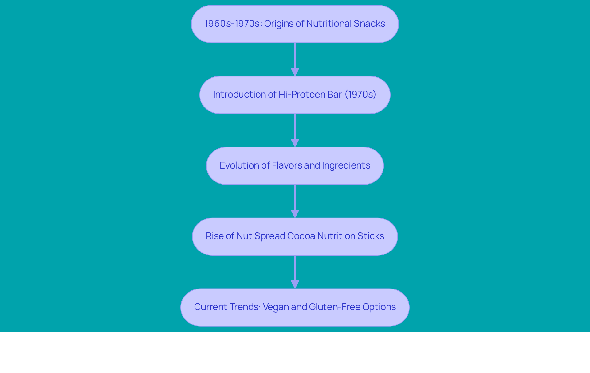 Follow the arrows to see how peanut butter chocolate protein bars have evolved over the years, from their origins to the diverse options available today. Each box represents a key milestone in their journey. Follow the arrows to see how peanut butter chocolate protein bars have evolved over the years, from their origins to the diverse options available today. Each box represents a key milestone in their journey.