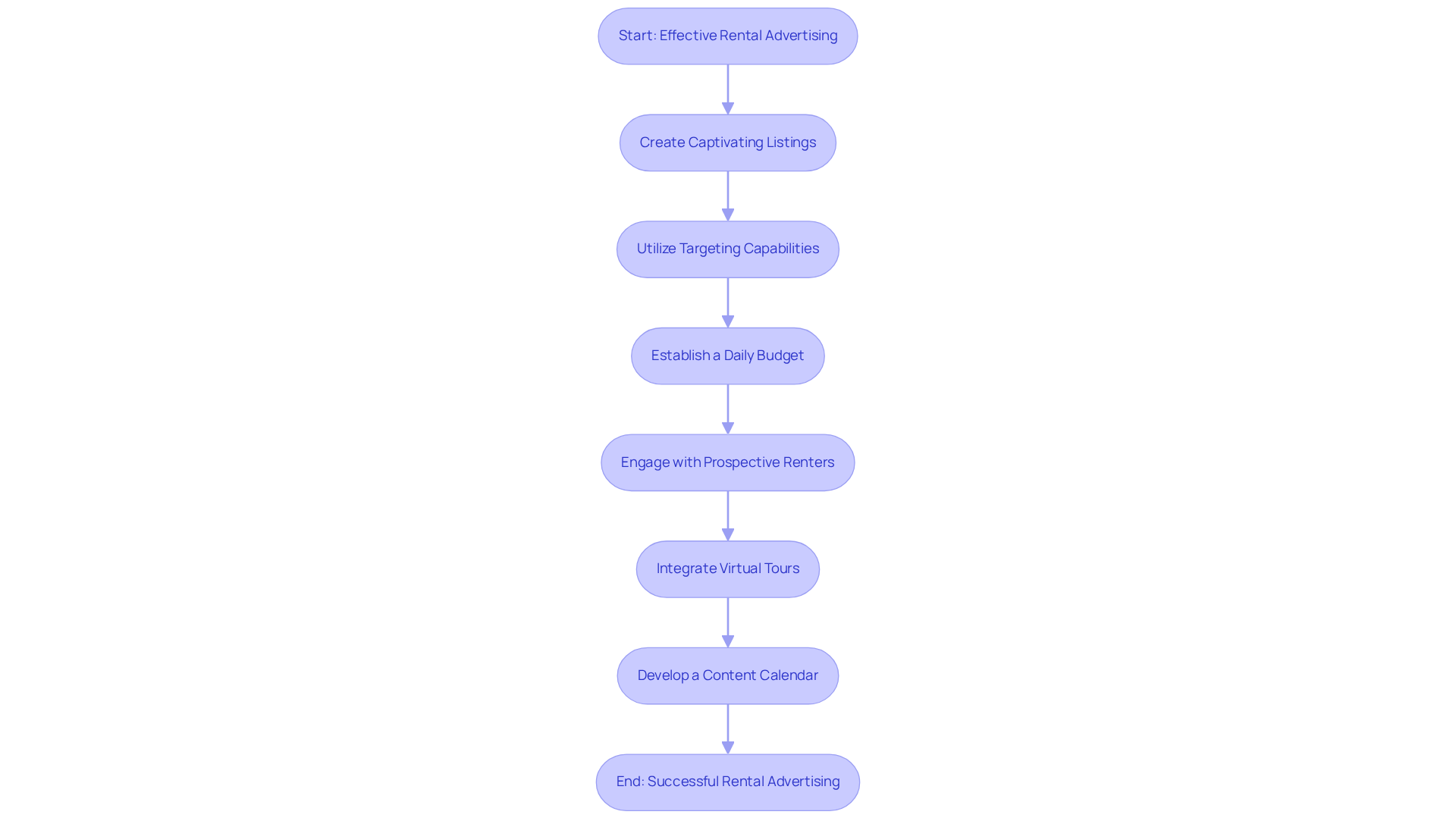 This flowchart guides you through the steps to successfully advertise your rental properties on Facebook. Each box represents a key action to take, and the arrows show you the order in which to do them for the best results.