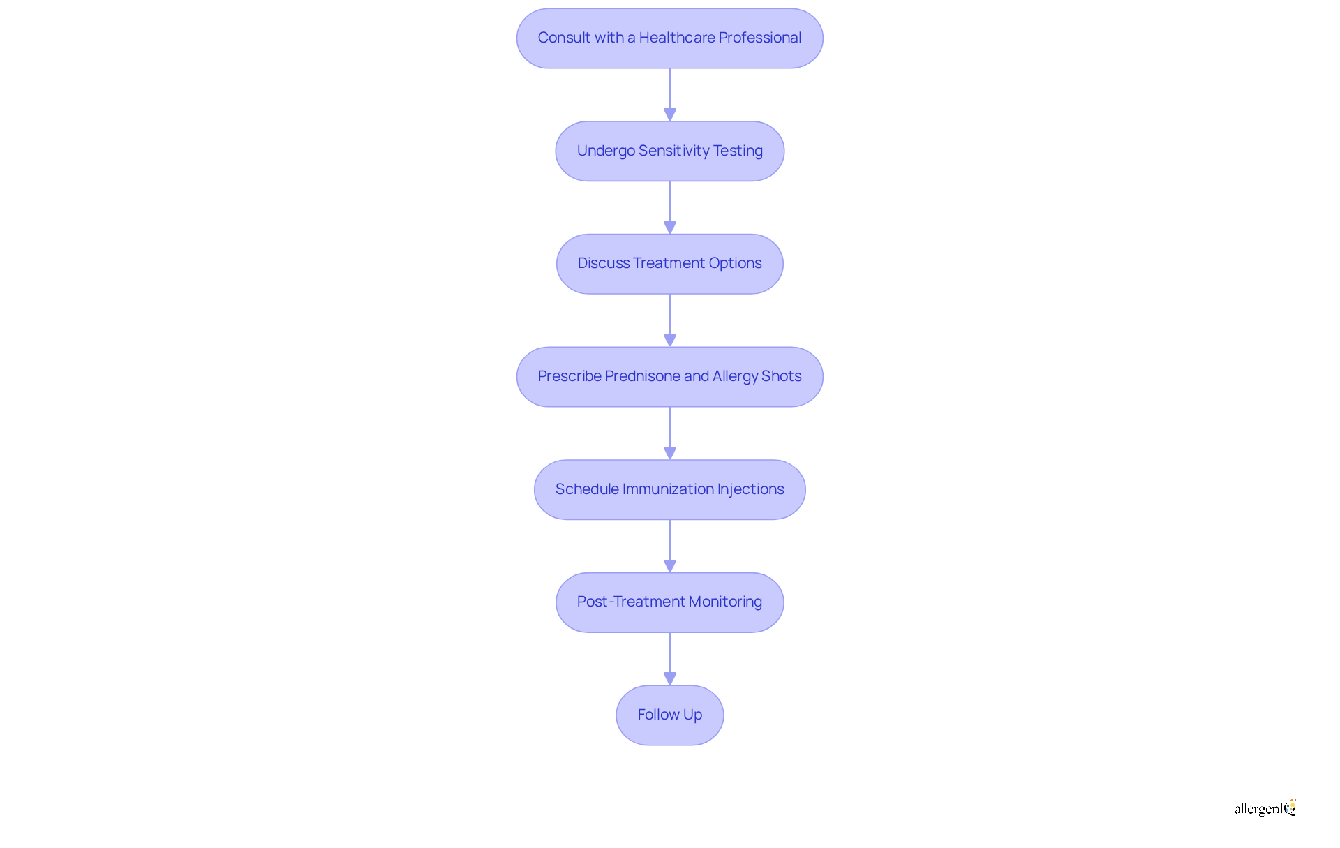 Each box represents a step in the process. Follow the arrows to see how to move from one step to the next, ensuring you don't miss any important actions.