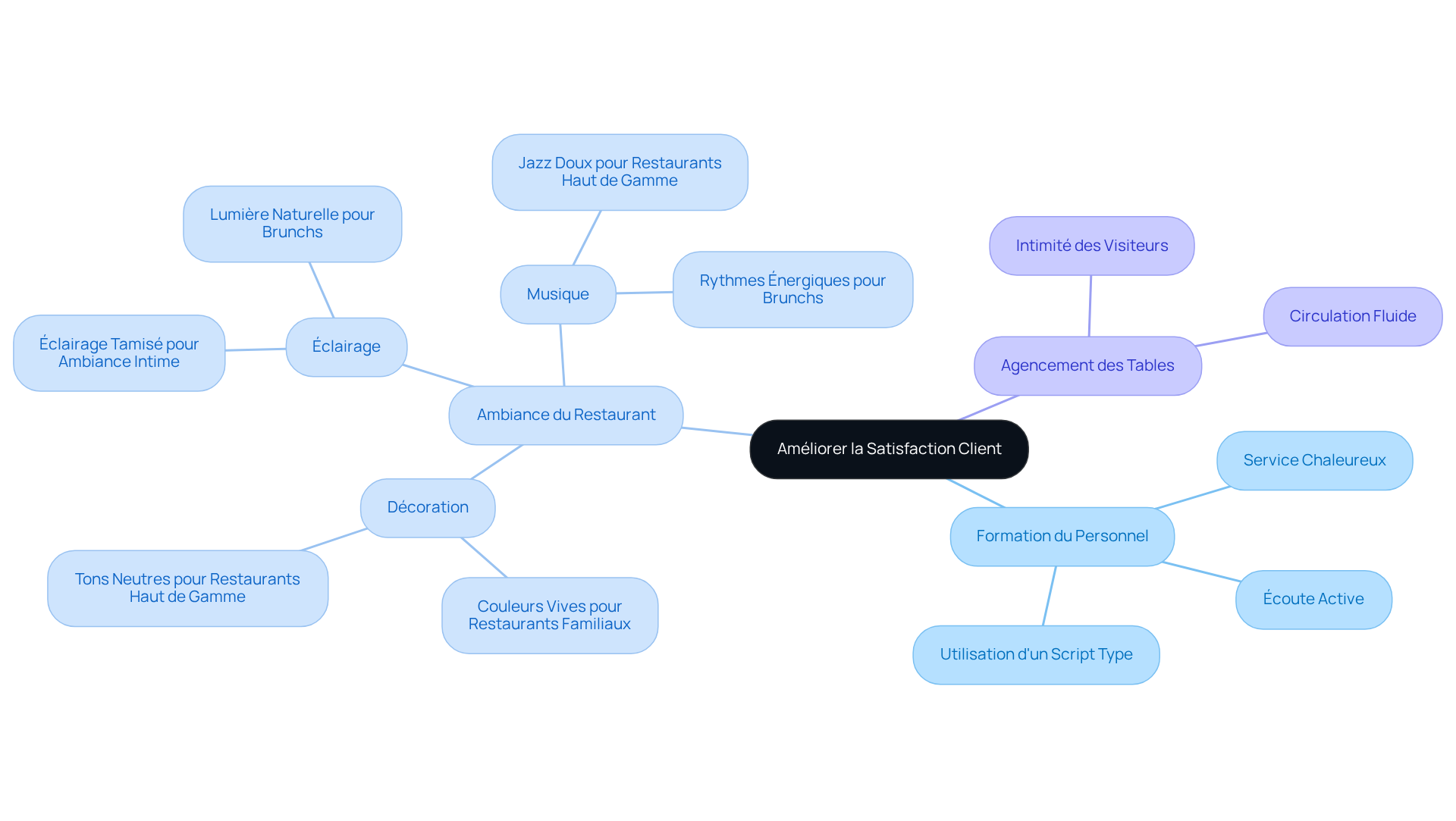 Au centre, vous avez la satisfaction client, et chaque branche montre un aspect clé de l'amélioration — suivez les sous-branches pour voir les détails et les exemples associés. Au centre, vous avez la satisfaction client, et chaque branche montre un aspect clé de l'amélioration — suivez les sous-branches pour voir les détails et les exemples associés.
