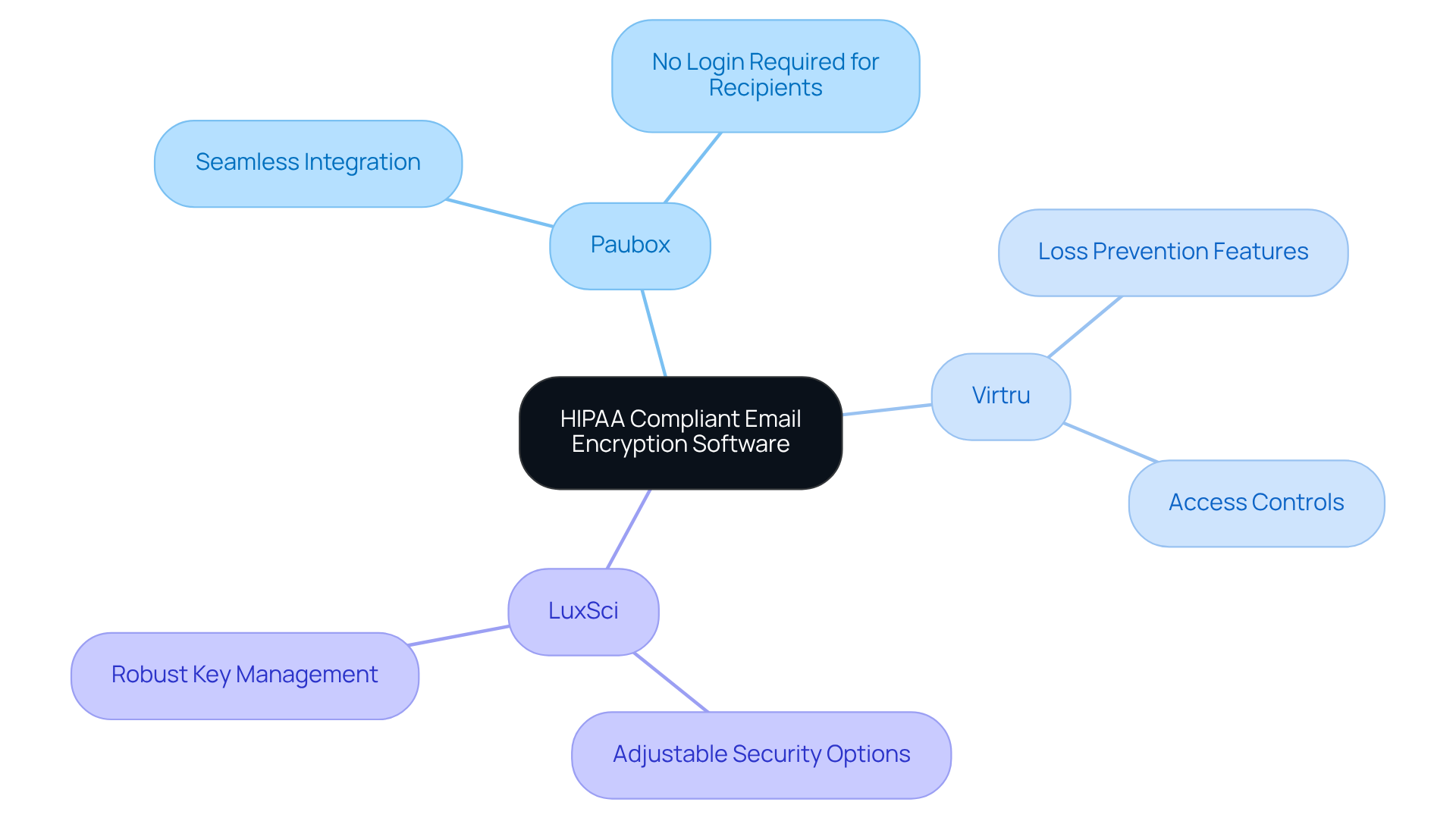 The central node represents the main topic, while the branches show different software solutions and their unique features. This layout helps you understand how each tool contributes to secure communication of ePHI.