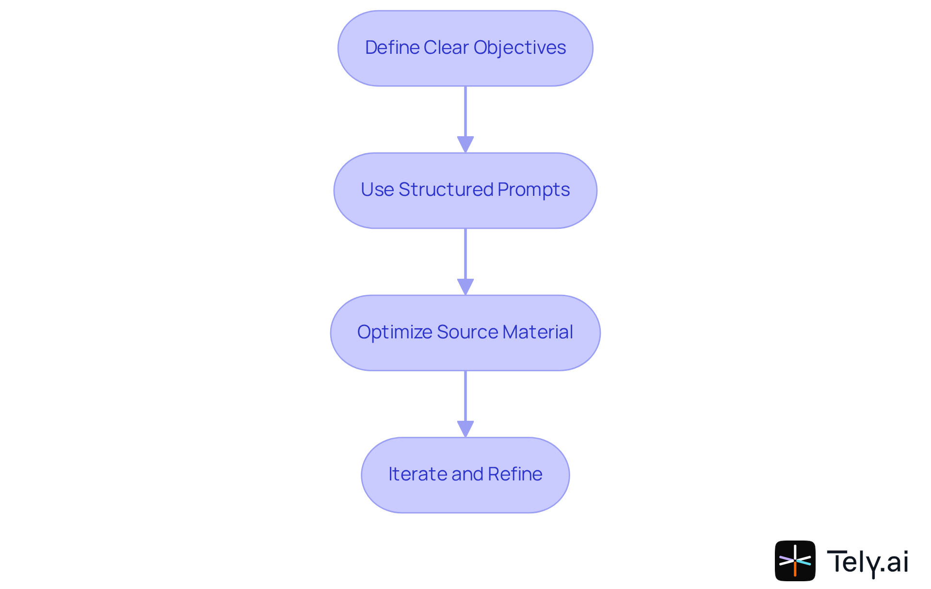 Each box represents a key strategy for summarizing articles. Follow the arrows to see the recommended order of steps to streamline your summarization process.