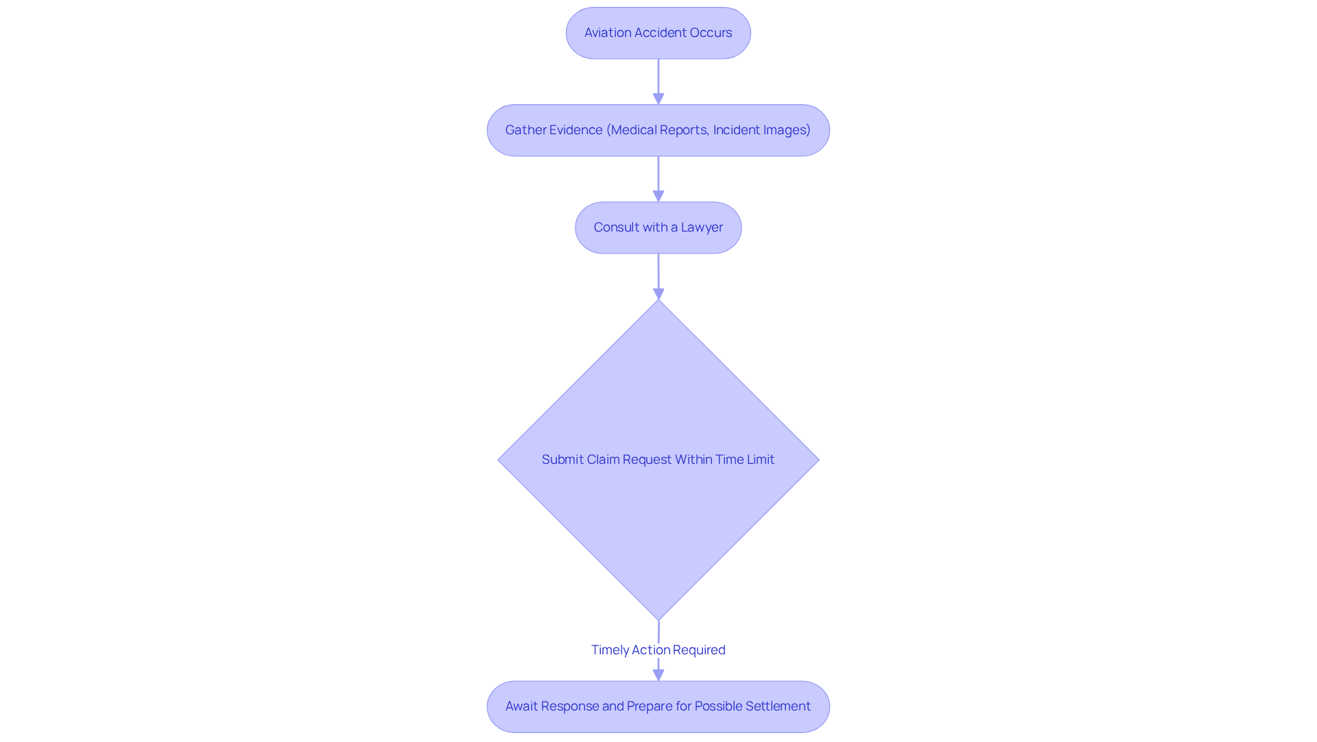 This flowchart guides you through the essential steps to take after an aviation accident. Follow the arrows to see what actions to prioritize and remember that timely action is key to preserving your rights.