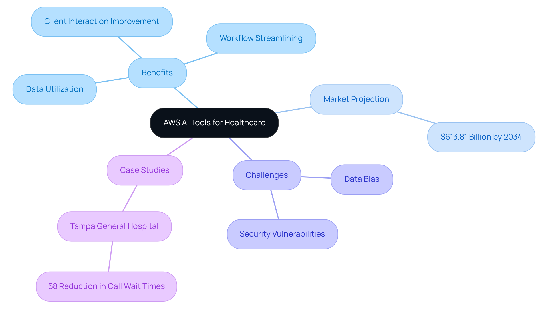 The central node represents AWS's role in healthcare AI, with branches showing the benefits, market potential, challenges, and real-world success stories. Each branch helps you understand different aspects of how AWS tools can transform healthcare.