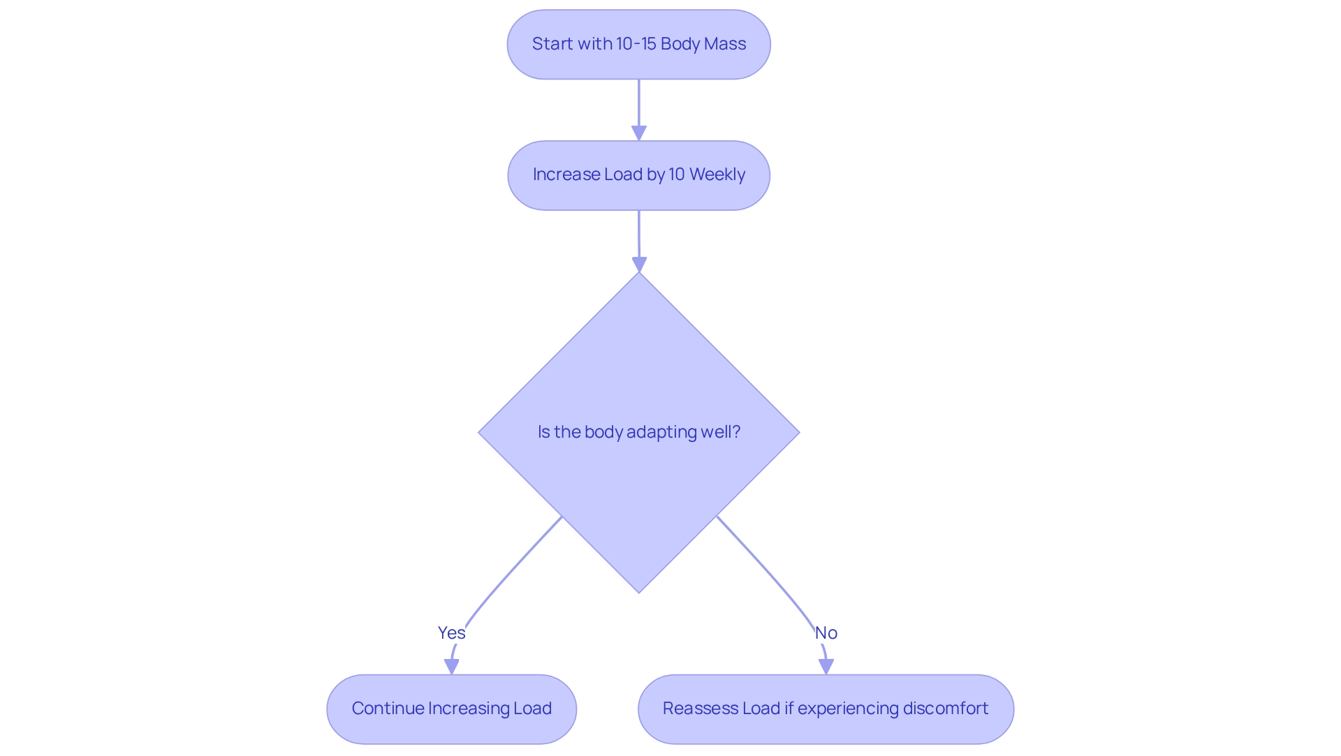 This flowchart guides you through the process of safely increasing your rucking load. Follow the arrows to understand each step and know when to reassess your weight based on how your body is responding. This flowchart guides you through the process of safely increasing your rucking load. Follow the arrows to understand each step and know when to reassess your weight based on how your body is responding.