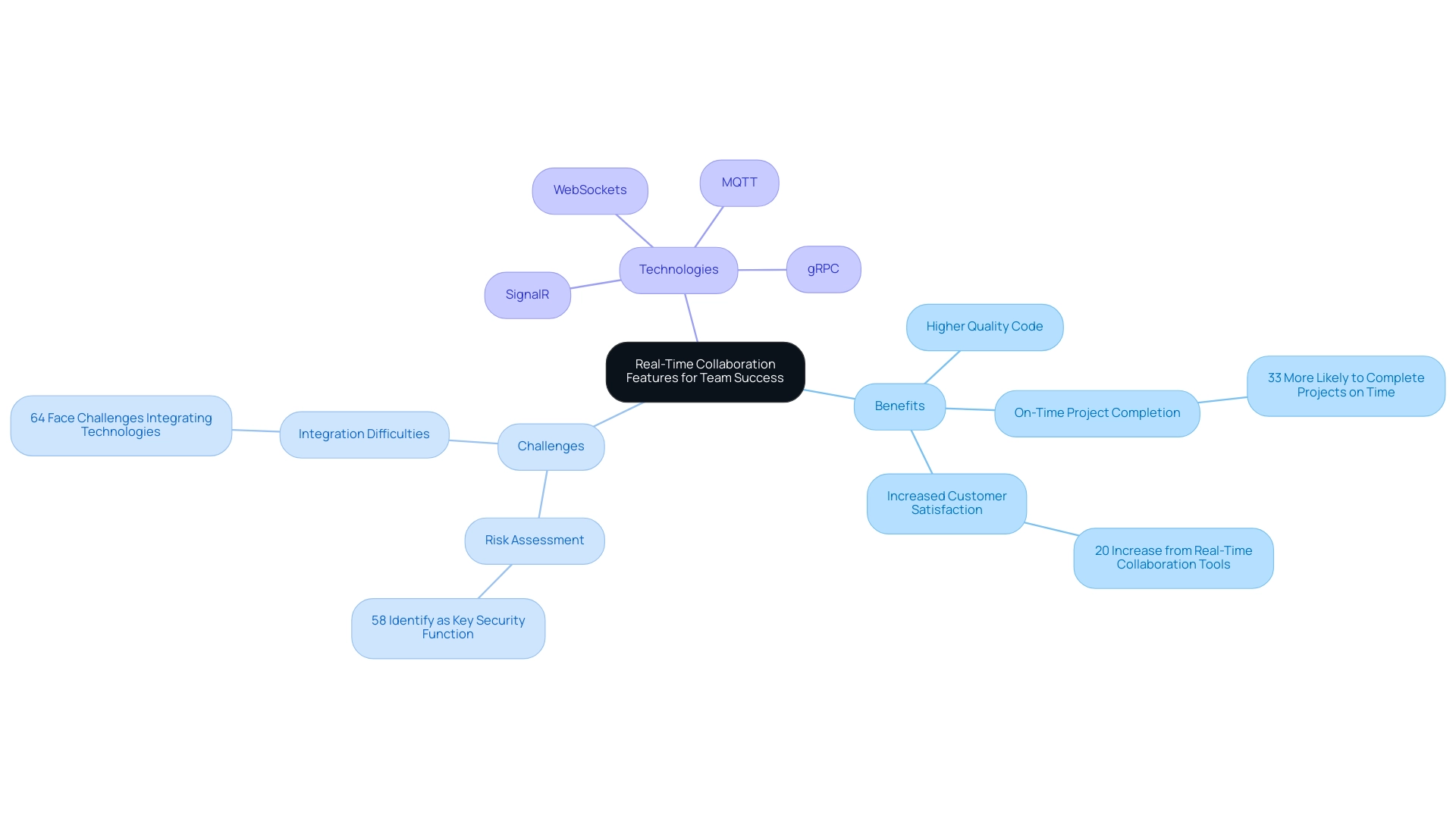 Central node represents collaboration features, branches cover benefits, challenges, and enabling technologies, color-coded for easy navigation.