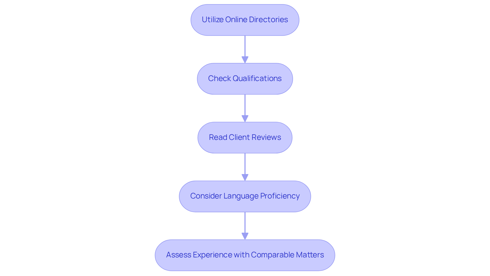 Each box represents a step you should take to find the right immigration lawyer. Follow the arrows to see the order in which to complete these steps for the best results.