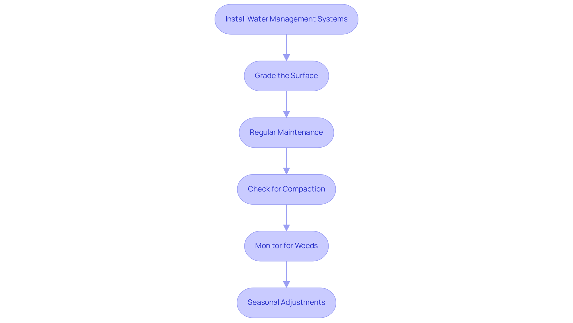 Each box in the flowchart represents a step you should take to maintain your artificial turf. Follow the arrows to see the order of actions that will help keep your turf in great shape and prevent drainage problems.