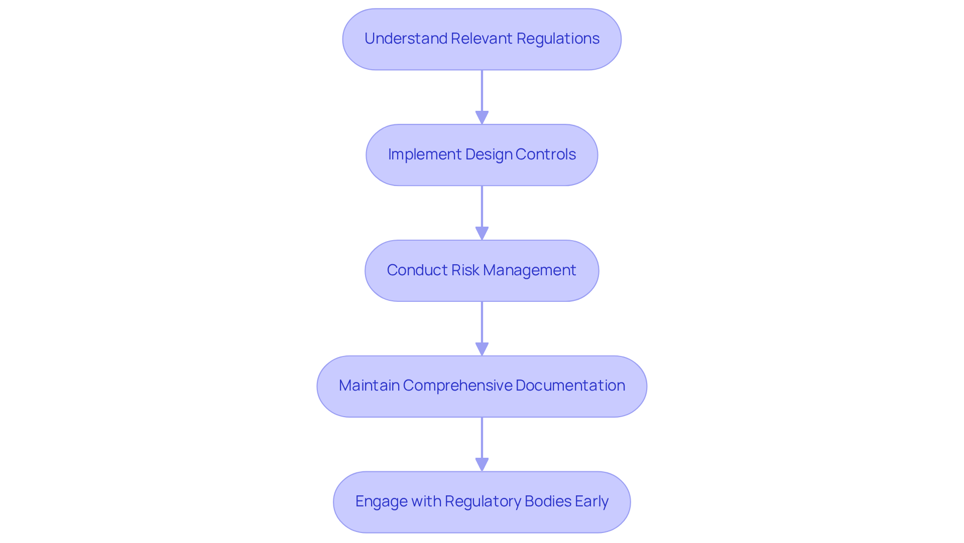 Each box represents a key practice in the design process. Follow the arrows to see how each step builds on the previous one, guiding you toward successful regulatory compliance and product quality.