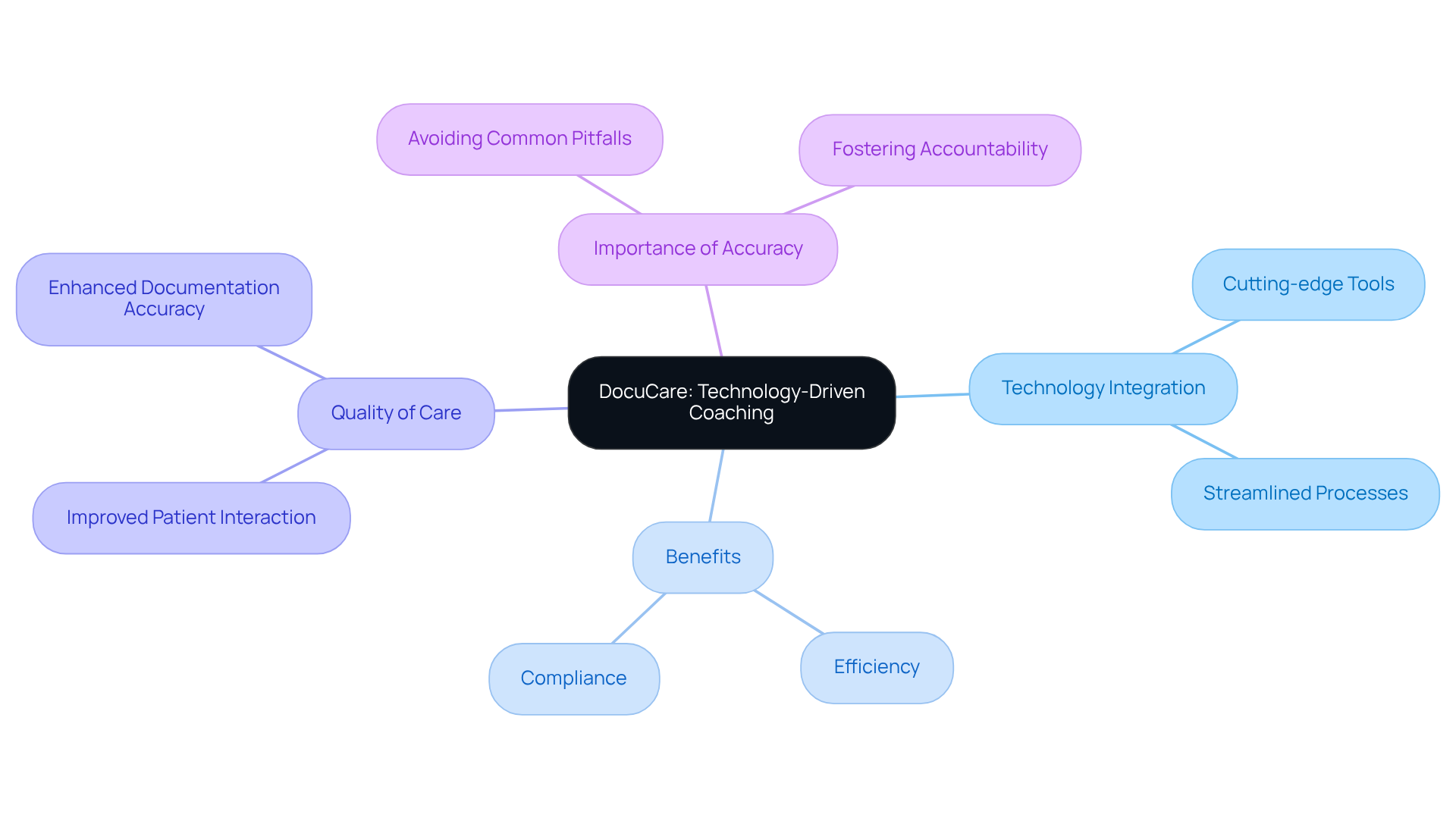 The central node represents DocuCare, while the branches show how technology improves record-keeping and patient care. Each color-coded branch highlights a different aspect of the platform's impact. The central node represents DocuCare, while the branches show how technology improves record-keeping and patient care. Each color-coded branch highlights a different aspect of the platform's impact.