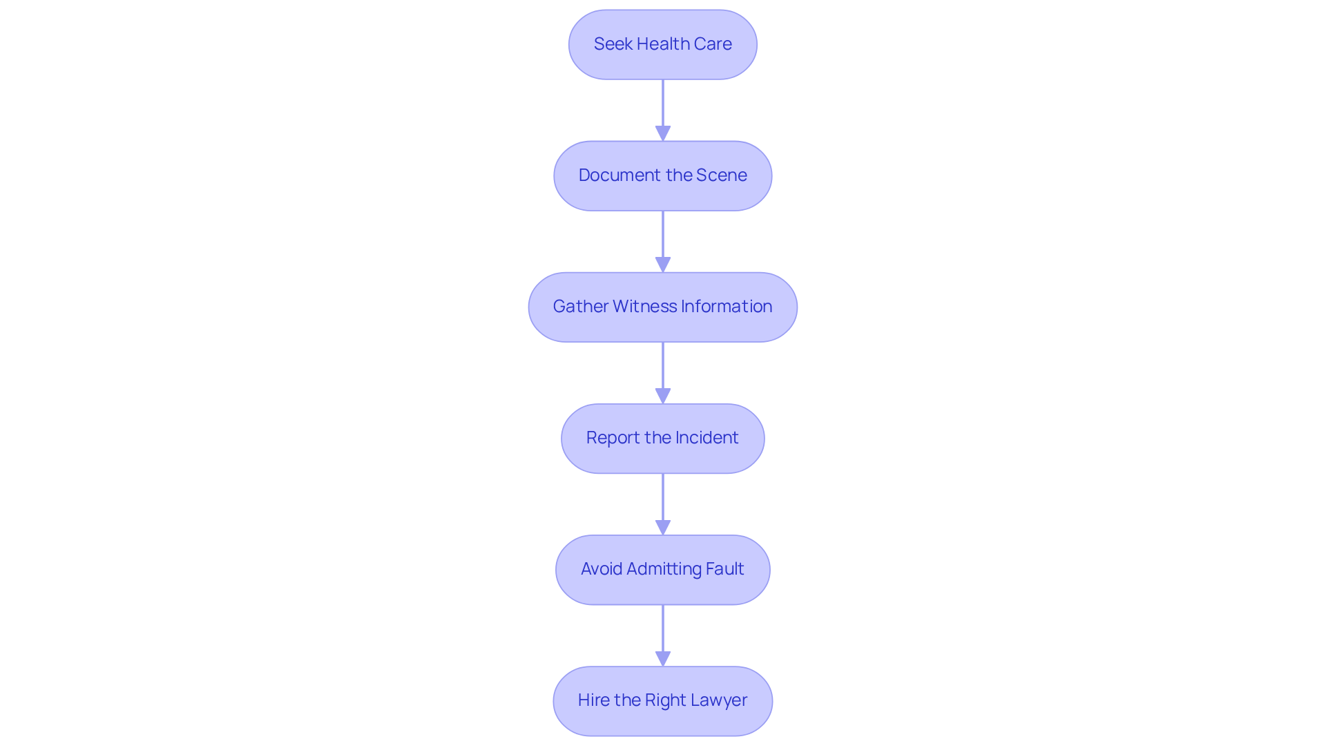 Each box represents a crucial step to take after an injury. Follow the arrows to see the recommended order of actions that can help you recover and strengthen your claim.