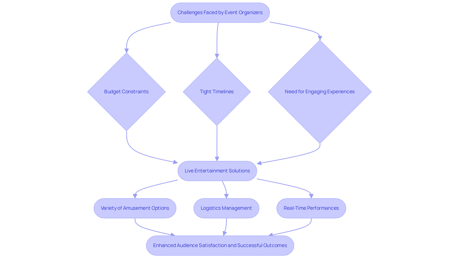 This flowchart illustrates the journey from the challenges event organizers face to the solutions provided by live entertainment companies, culminating in improved audience satisfaction. Follow the arrows to see how each challenge leads to specific solutions and ultimately to successful event outcomes.