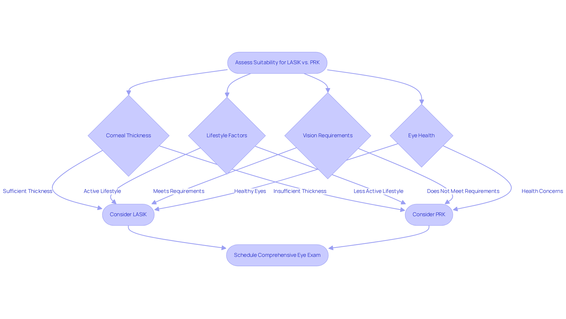 This flowchart helps you navigate the important factors to consider when choosing between LASIK and PRK. Start at the top and follow the arrows to see how each factor influences your decision. Each box represents a key consideration that can guide you to the best choice for your eye health. This flowchart helps you navigate the important factors to consider when choosing between LASIK and PRK. Start at the top and follow the arrows to see how each factor influences your decision. Each box represents a key consideration that can guide you to the best choice for your eye health.