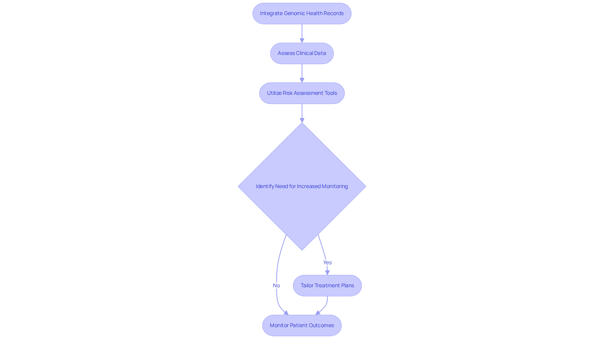 This flowchart outlines the steps healthcare providers take to integrate genomic data and assess risks. Each box represents a key stage in the process, and the arrows show how one step leads to the next. Follow the flow to see how patient care is enhanced through this integration.