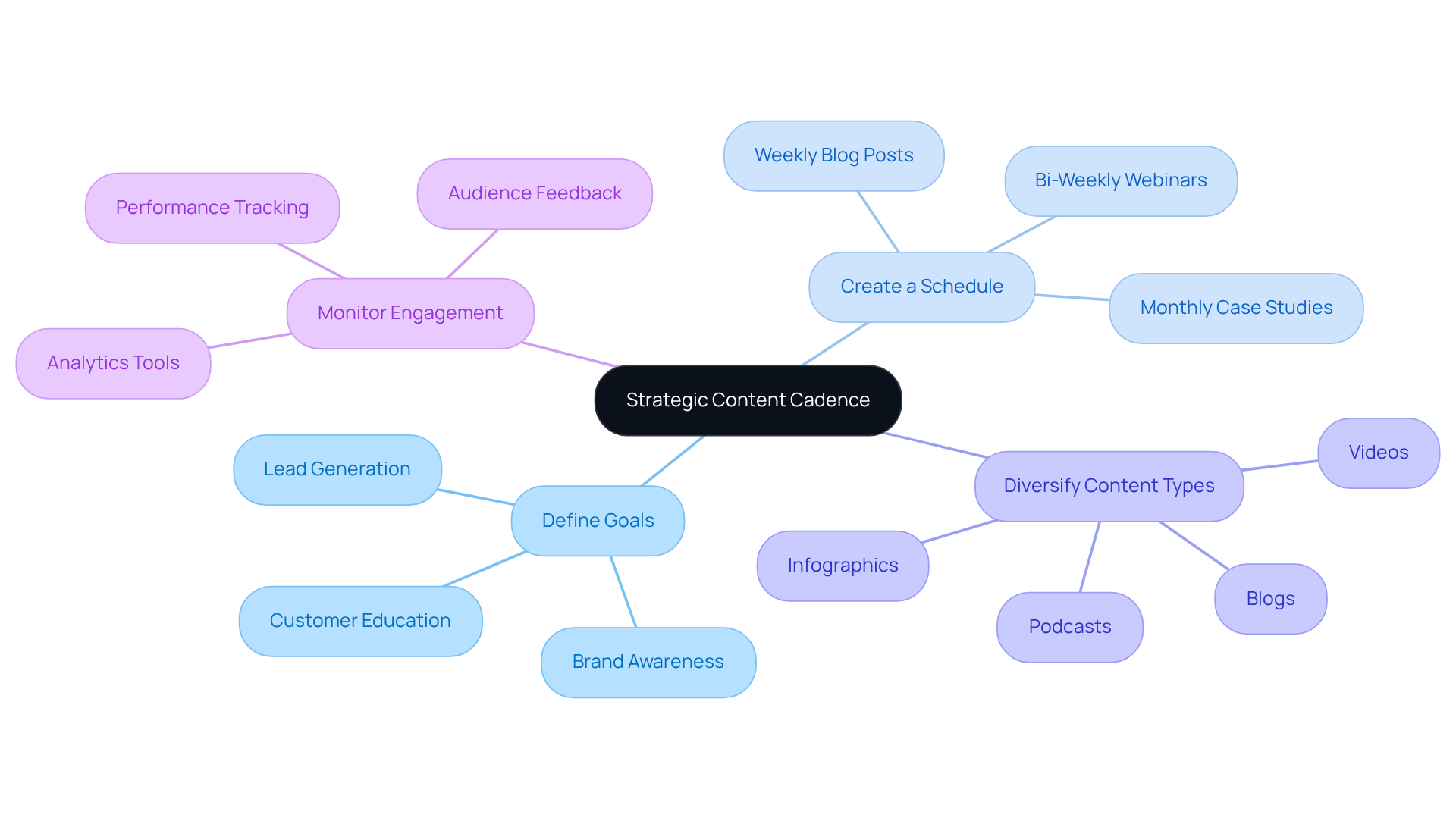This mindmap starts with the main idea at the center and branches out into key components of a content strategy. Each branch represents a crucial area to focus on, and the sub-branches provide specific actions or examples to consider. Follow the branches to explore how to create a consistent and engaging content strategy for your startup.