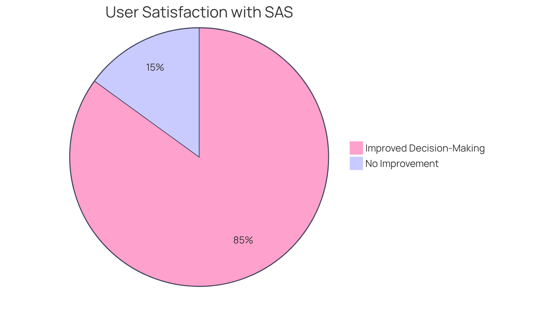 The blue slice shows the majority of users (85%) who found SAS helpful for decision-making, while the gray slice represents the smaller group (15%) who did not experience the same benefits.