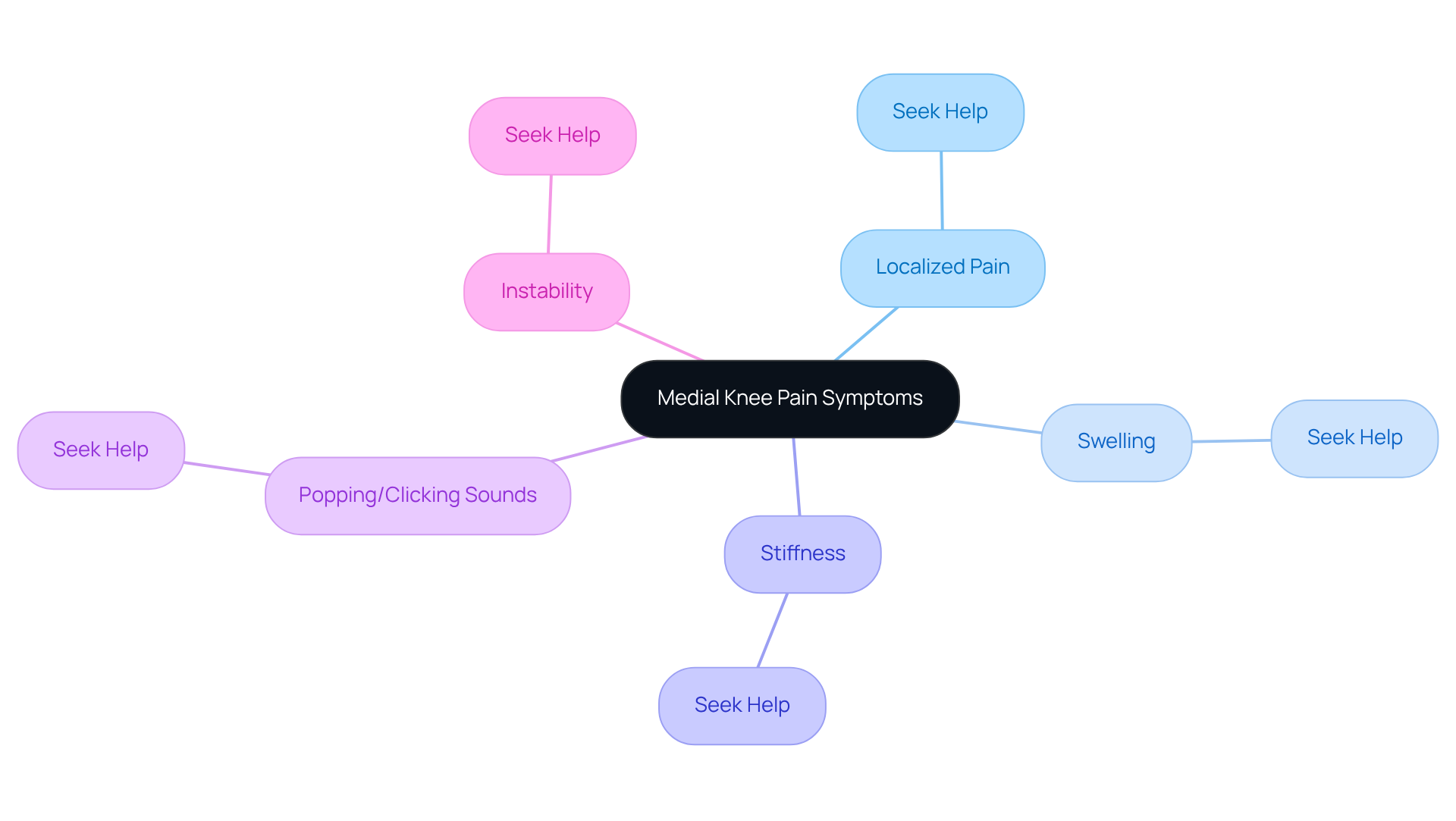The central node represents the main topic of medial knee pain symptoms. Each branch shows a specific symptom, and the sub-branches provide more details or actions to consider. This layout helps you understand the different signs to watch for and when to seek medical attention. The central node represents the main topic of medial knee pain symptoms. Each branch shows a specific symptom, and the sub-branches provide more details or actions to consider. This layout helps you understand the different signs to watch for and when to seek medical attention.