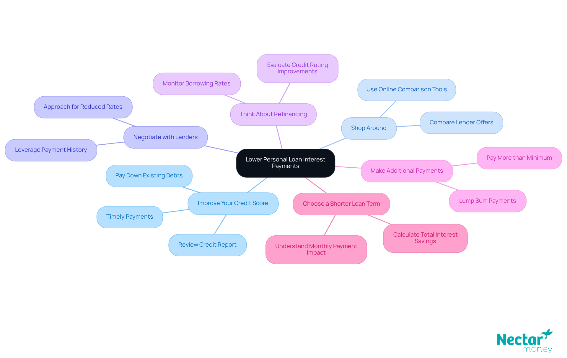 The central node represents the main goal of reducing interest payments, while each branch shows a different strategy. Follow the branches to explore tips and actions you can take to achieve lower rates. The central node represents the main goal of reducing interest payments, while each branch shows a different strategy. Follow the branches to explore tips and actions you can take to achieve lower rates.