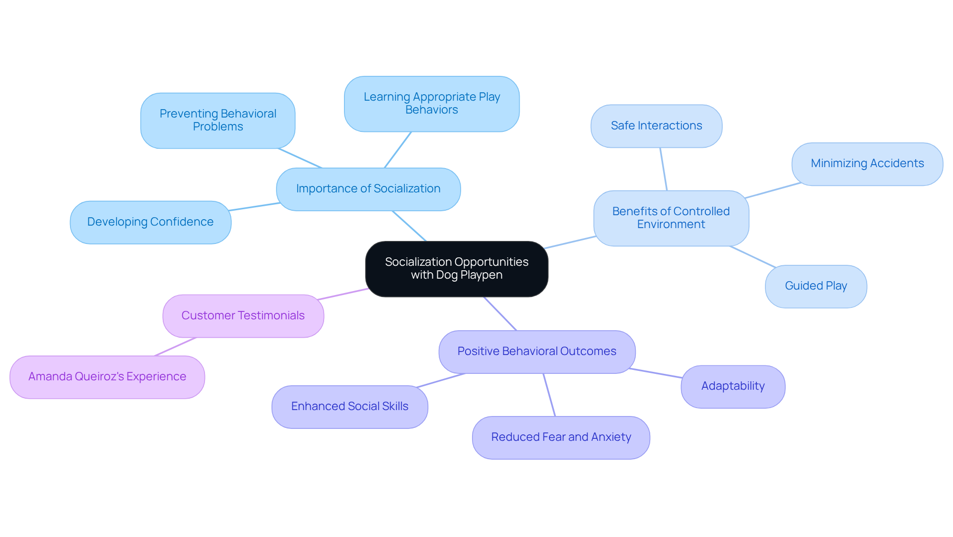 This mindmap illustrates how a dog playpen can enhance socialization for pets. Each branch represents a key theme, and sub-branches provide more detailed points related to those themes. The central idea is the starting point for exploring all the benefits.
