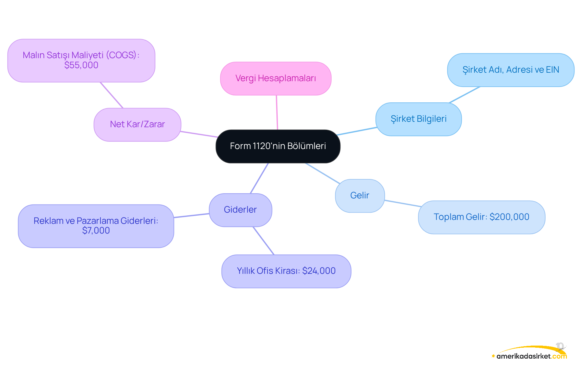 Merkezde Form 1120'nin ana başlığı var. Dallara ayrılan bölümler, her bir bölümün içeriğini ve örneklerini gösteriyor. Her dal, ilgili bilgileri daha iyi anlamanızı sağlamak için farklı renklerle ayrılmış.