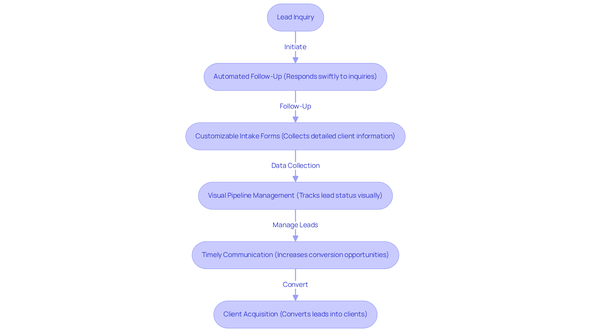 Follow the arrows to see how each feature of Law Ruler helps convert leads into clients. Each step shows how timely actions and automation improve the chances of successful client acquisition.