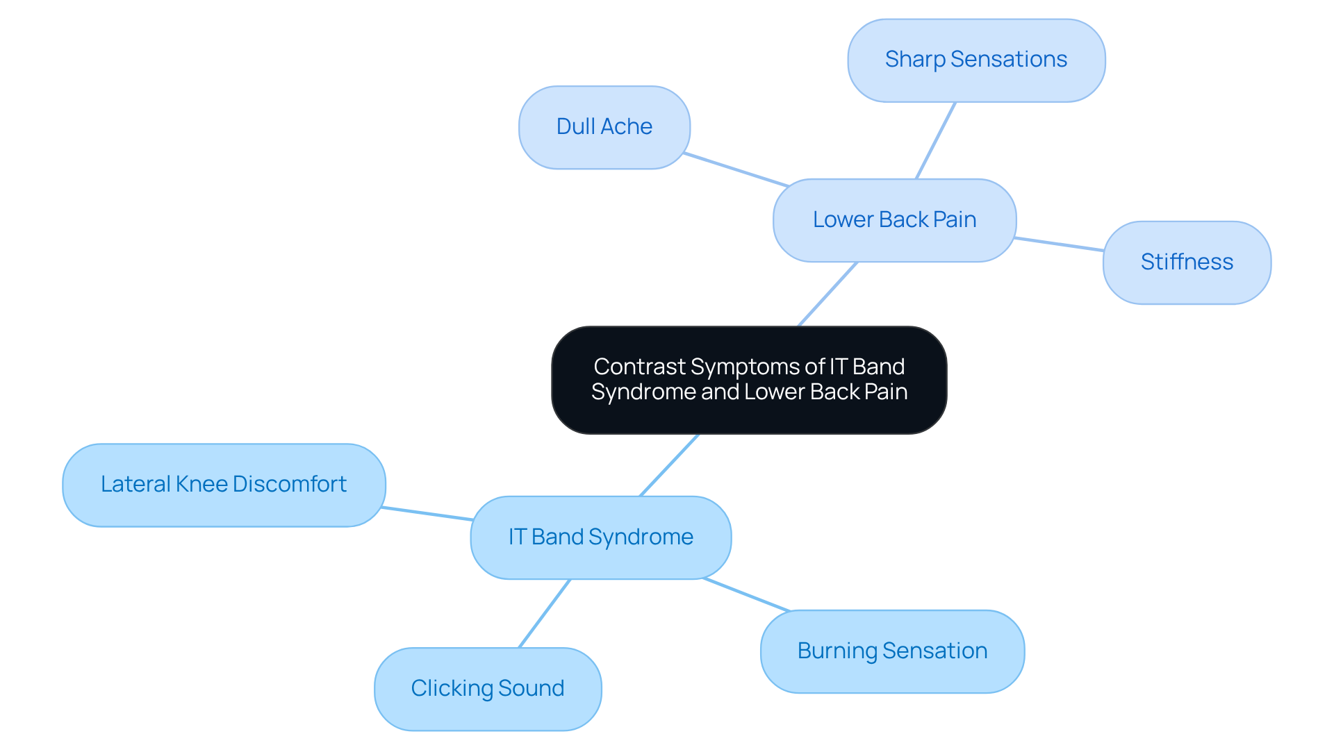 The central node represents the topic of comparison. Each branch shows the specific symptoms and characteristics of IT Band Syndrome and Lower Back Pain, helping you see the differences and similarities at a glance.