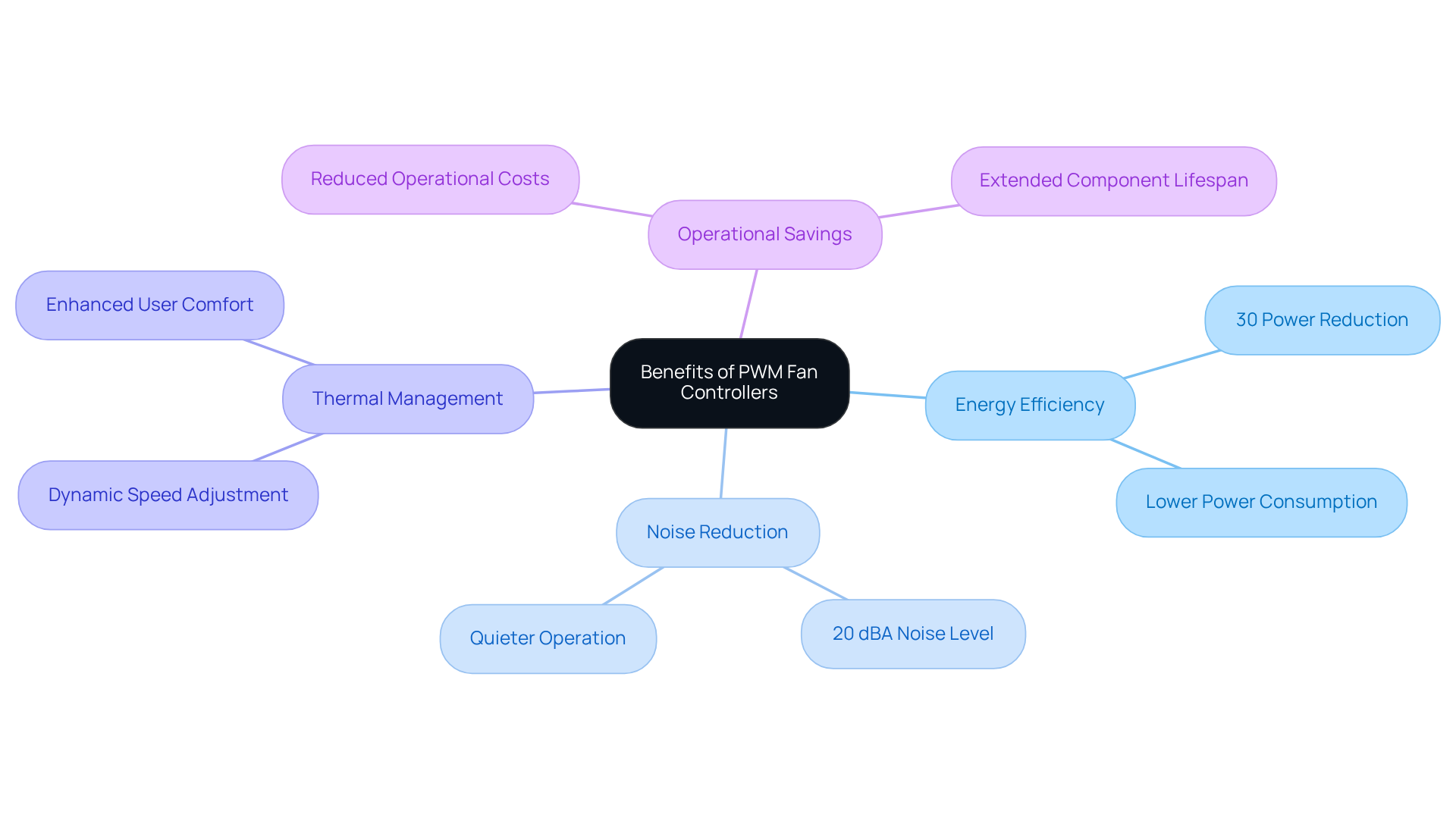 This mindmap illustrates the key benefits of PWM fan controllers. Each branch highlights a specific advantage, helping you understand how PWM technology outperforms traditional fan systems.