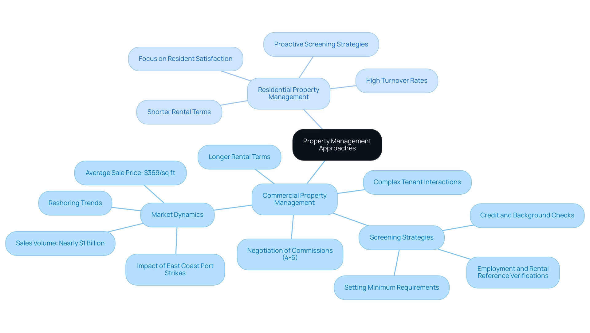Commercial vs Residential Property Management: A Comprehensive ...