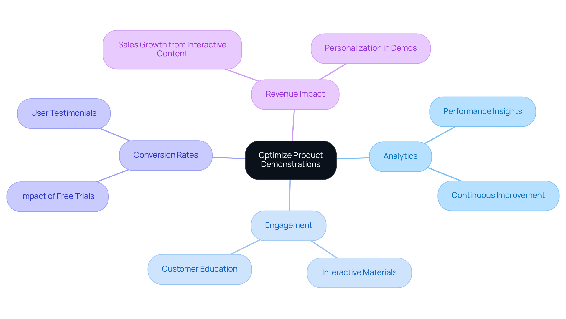 The central node represents the main goal of optimizing product demonstrations. Each branch shows a key area that contributes to this goal, with further details on how they connect and support the overall strategy.