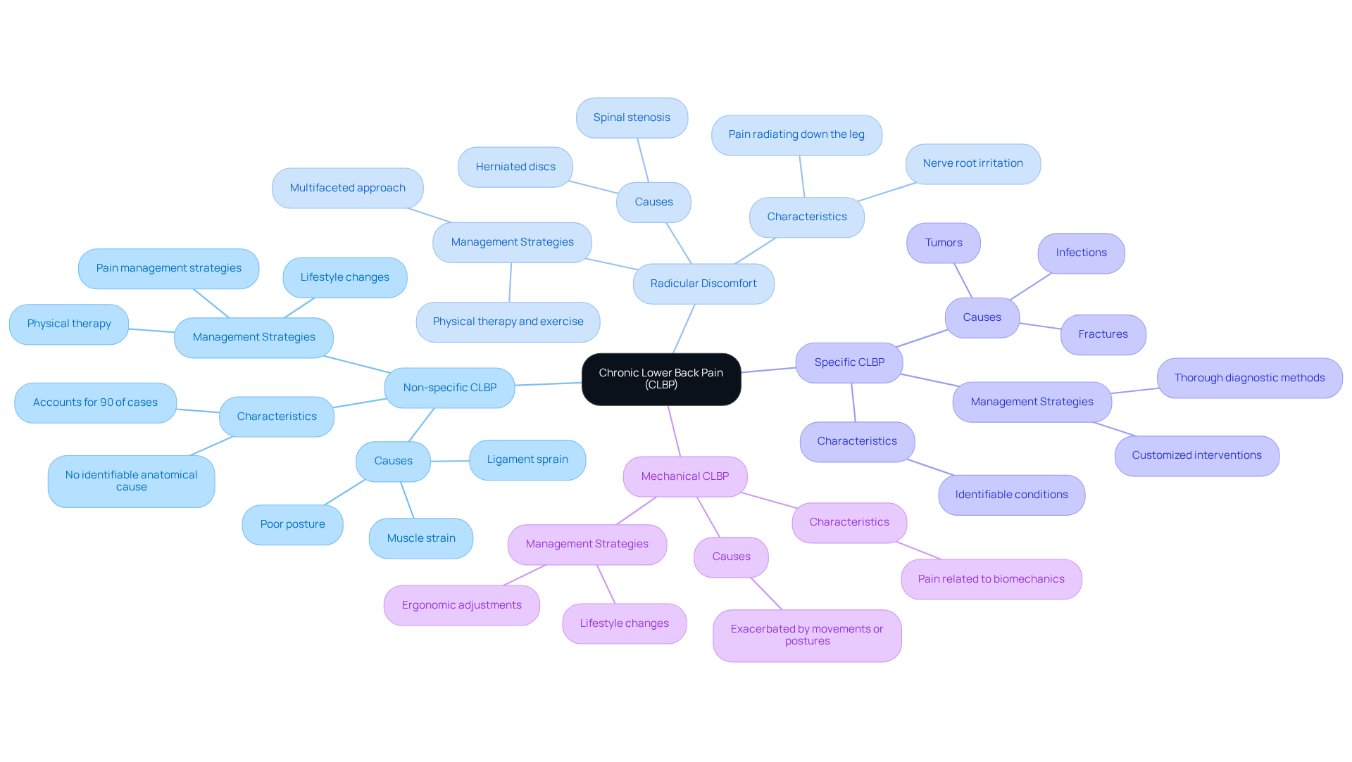 This mindmap starts with the main topic of chronic lower back pain at the center. Each branch represents a different classification of CLBP, showing how they relate to the overall topic. The sub-branches provide additional details about each type, helping you understand the various aspects of CLBP and how they can be managed. This mindmap starts with the main topic of chronic lower back pain at the center. Each branch represents a different classification of CLBP, showing how they relate to the overall topic. The sub-branches provide additional details about each type, helping you understand the various aspects of CLBP and how they can be managed.