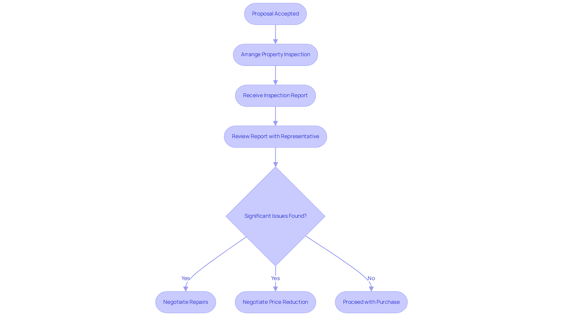 This flowchart guides you through the steps after your proposal is accepted. Each box represents a step in the process, and the arrows show how you move from one step to the next. If significant issues are found during the inspection, you have options to negotiate repairs or a price reduction before finalizing your purchase.