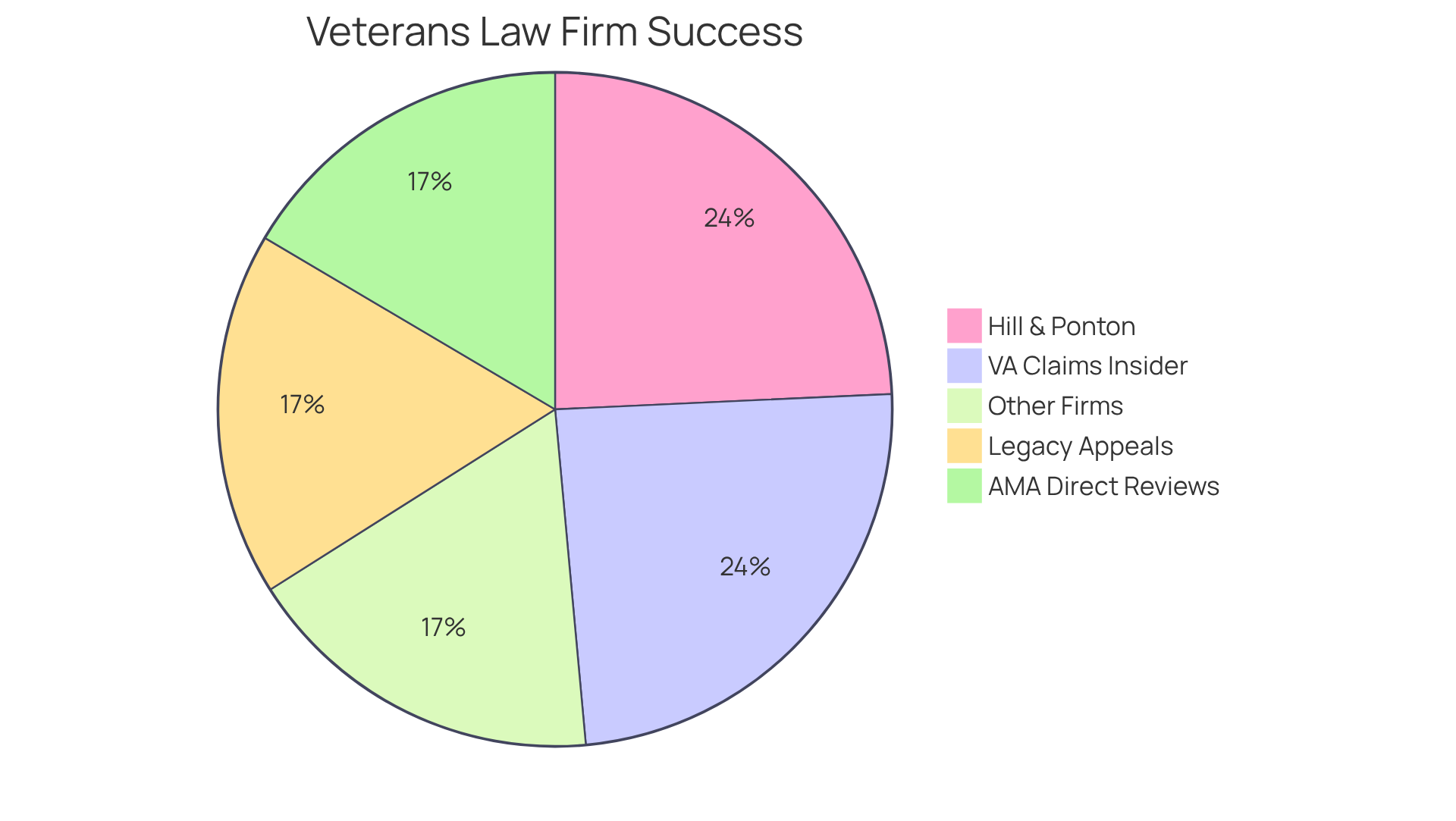 Each slice represents a law firm's success rate in securing benefits for veterans - the larger the slice, the more successful the firm has been.